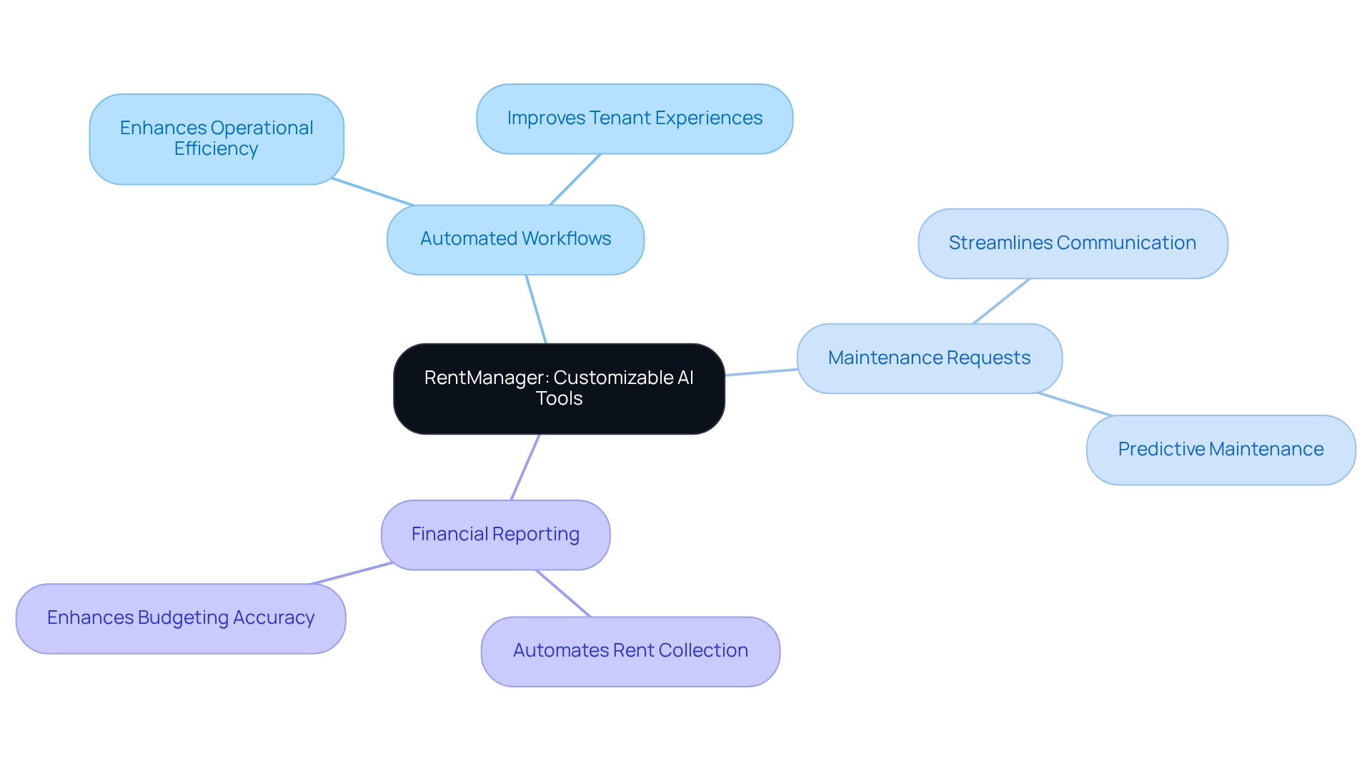 The center represents RentManager's platform, while the branches show its key features and how they contribute to better property management. Each color-coded branch helps you easily identify different aspects of the platform.