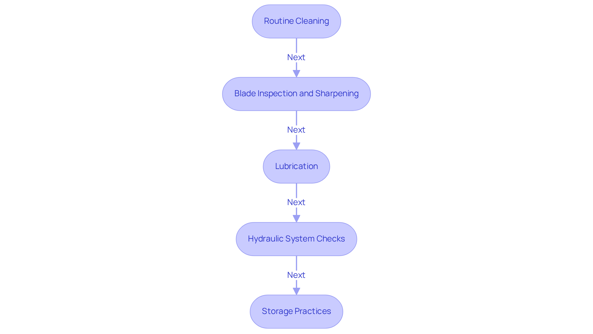 This flowchart outlines the essential steps for maintaining brush cutter attachments. Follow the arrows from one step to the next to ensure your equipment stays in top shape and operates efficiently.