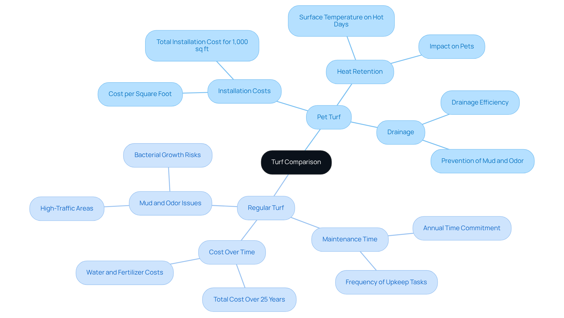 The central node represents the overall comparison, while the branches detail the specific pros and cons of each turf type. Follow the branches to understand the key differences and considerations for pet owners.