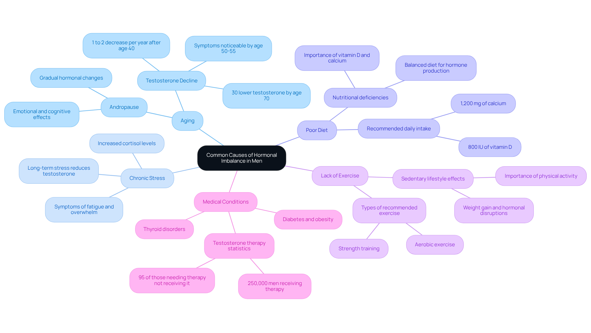 This mindmap starts with the central theme of hormonal imbalance and branches out into various causes. Each branch represents a different factor affecting hormone levels, with further details provided in sub-branches. This layout helps you see how these factors are interconnected and their impact on men's health.