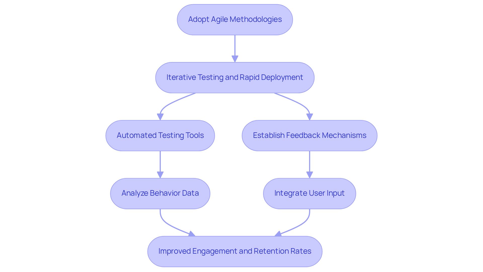 Follow the arrows to see how each step in the process connects. Starting from adopting agile methods, each action leads to the next, ultimately aiming for better user engagement and satisfaction.