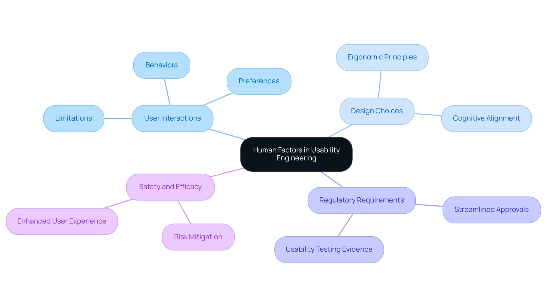 Each branch represents a key theme in usability engineering, with sub-branches detailing specific aspects related to that theme.