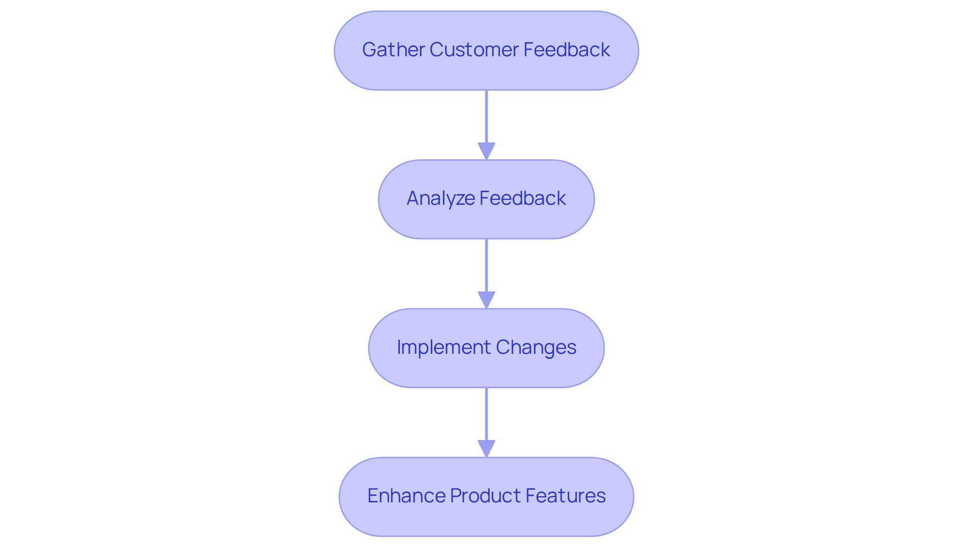 This flowchart shows how YAYA uses customer feedback to improve their products. Each step represents a part of the process, from gathering feedback to making changes that enhance the drinkware for parents and toddlers.