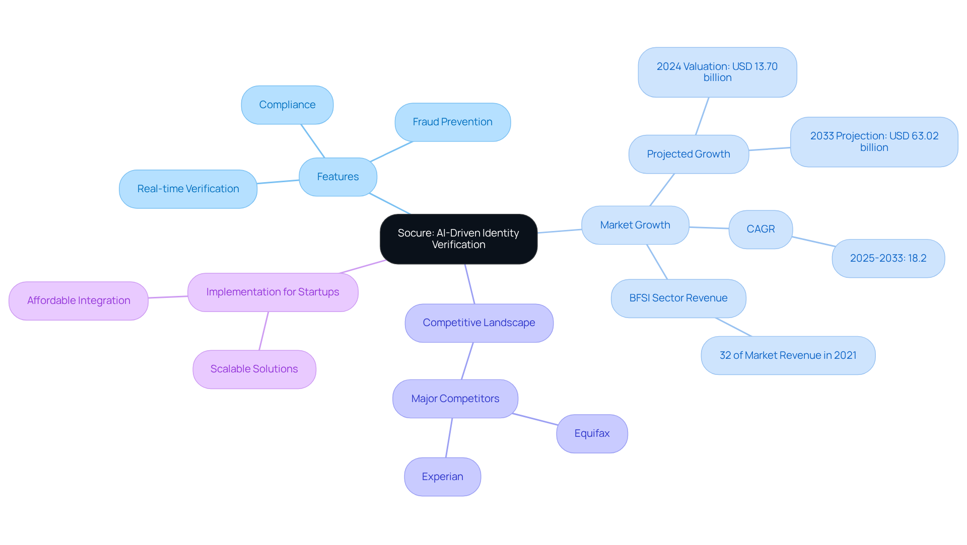 This mindmap starts with Socure's identity verification at the center. Each branch represents a different aspect of the platform, showing how features, market trends, and competitors relate to the overall identity verification landscape.