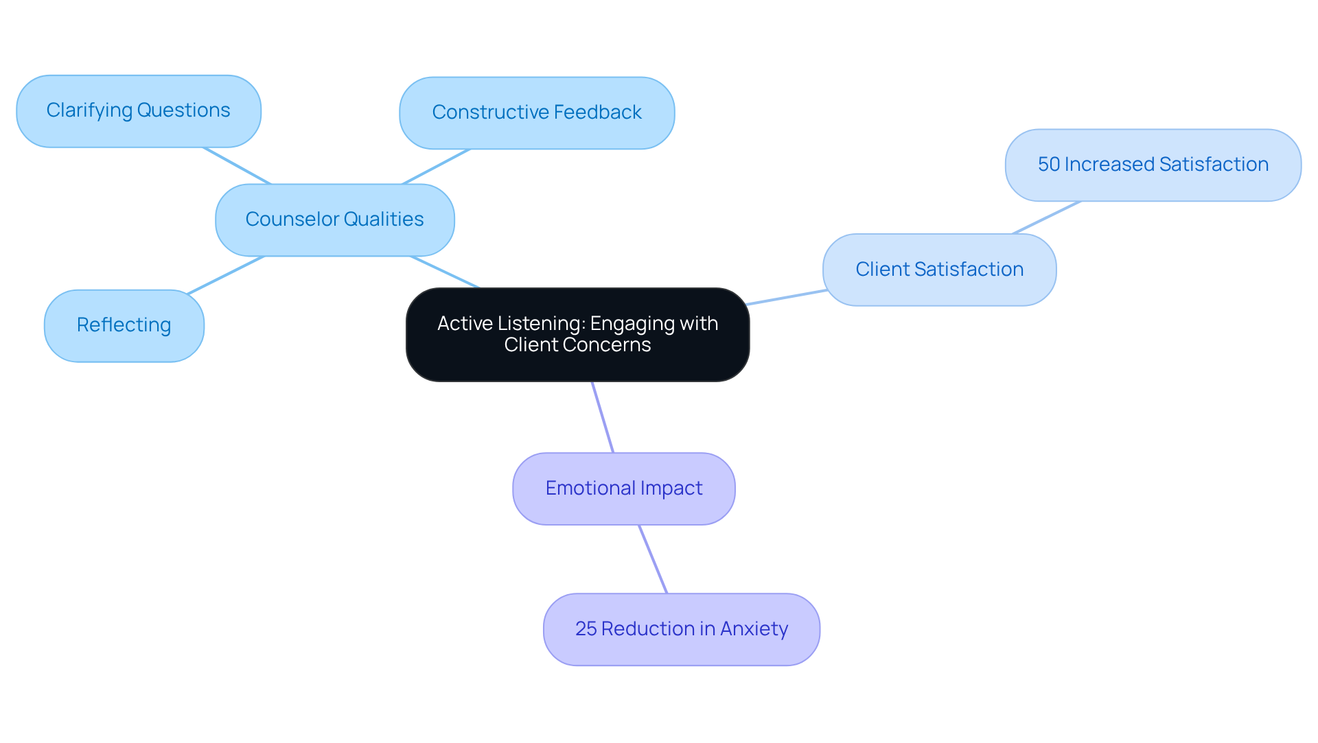 This mindmap shows how active listening connects to various counselor qualities and their effects on clients. Each branch represents a key aspect of the topic, helping you see how they relate to the overall theme of effective counseling.