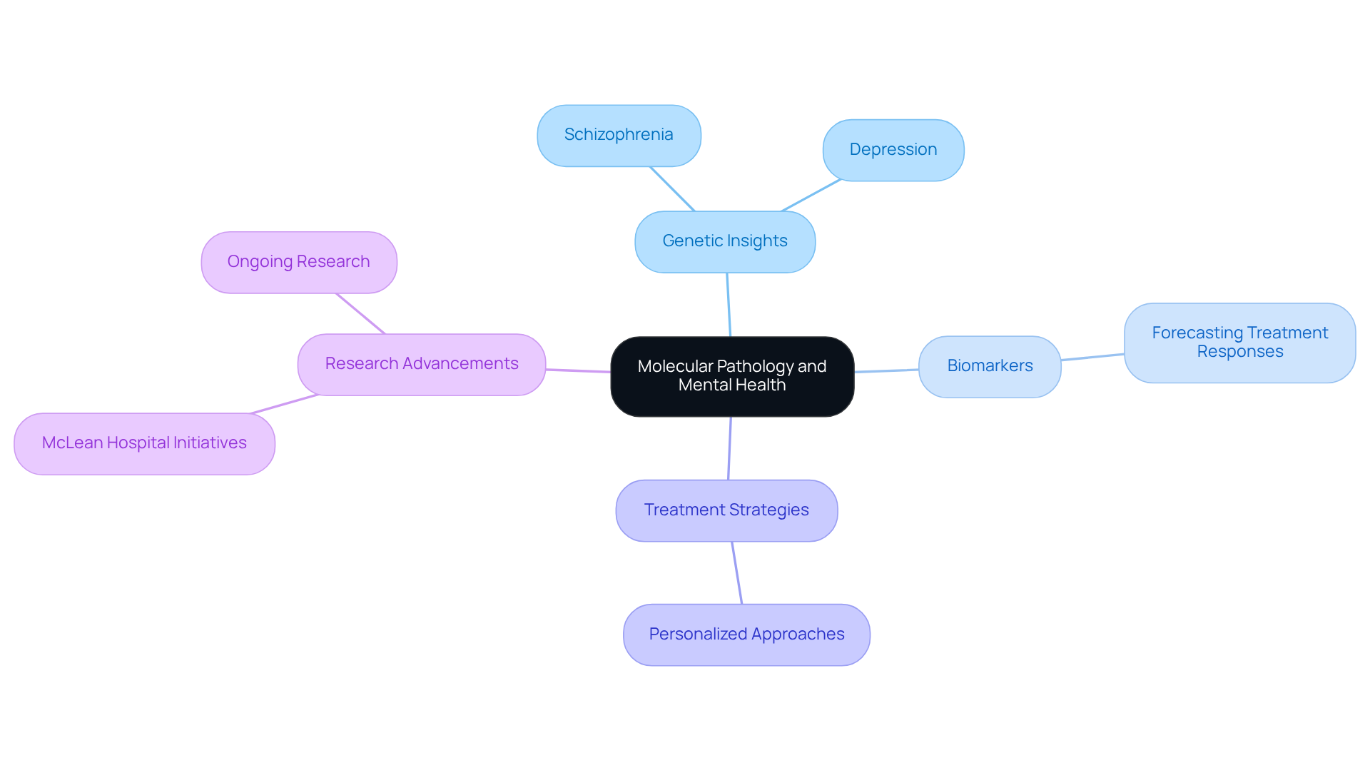 This mindmap illustrates how molecular pathology connects to various aspects of mental health. Start at the center with the main idea, then follow the branches to explore genetic insights, biomarkers, treatment strategies, and ongoing research. Each branch represents a different area of focus, showing how they relate to improving mental health care.