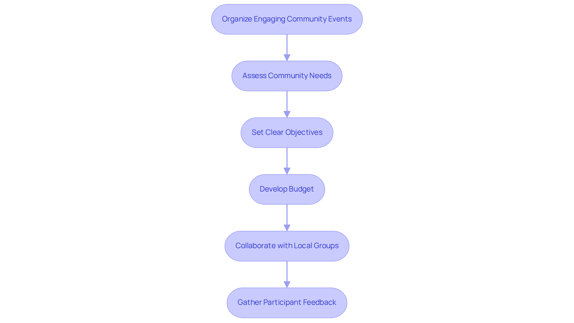 Each box represents a step in the planning process for community events. Follow the arrows to see how to move from one step to the next, ensuring that all necessary actions are covered for successful event organization.