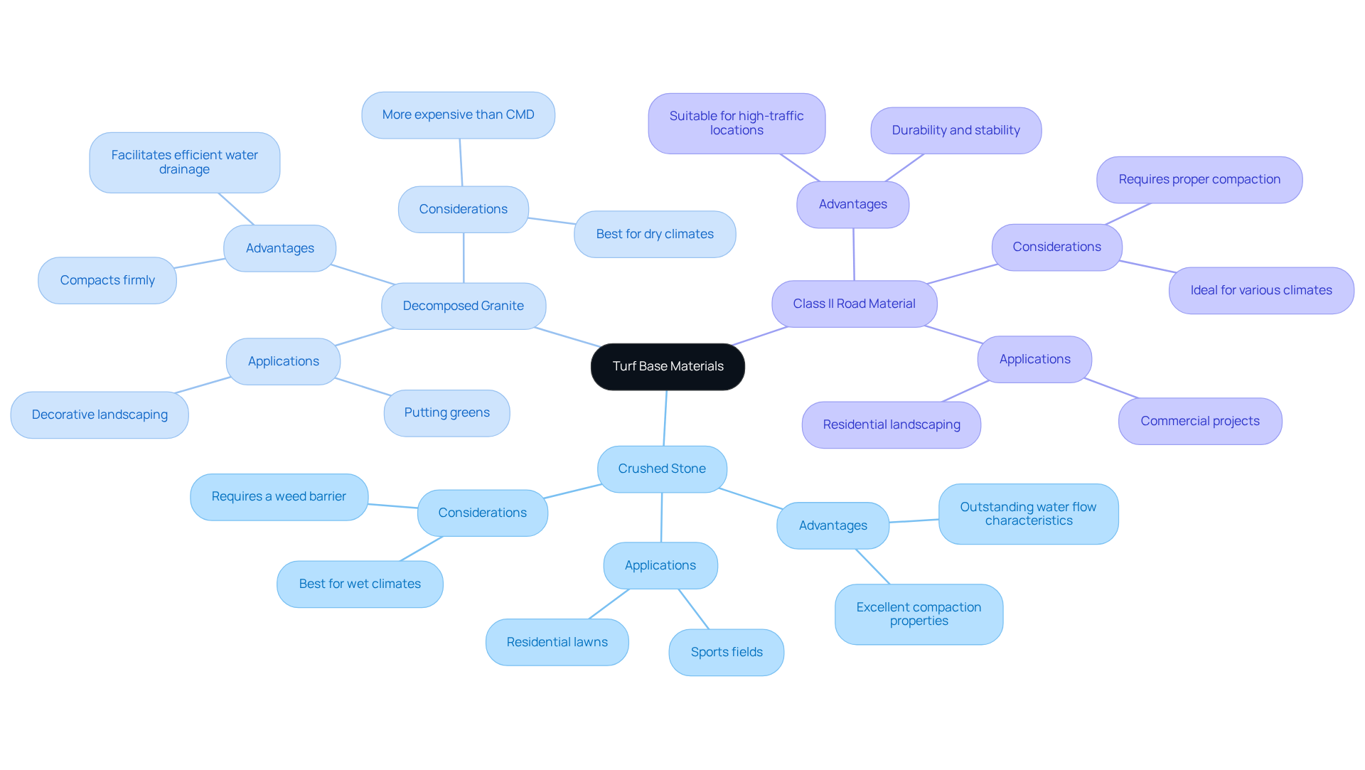 The central node represents the main topic of turf base materials. Each branch shows a specific material, with further details on its benefits and suitable applications. This layout helps you quickly understand the options available and their respective advantages.