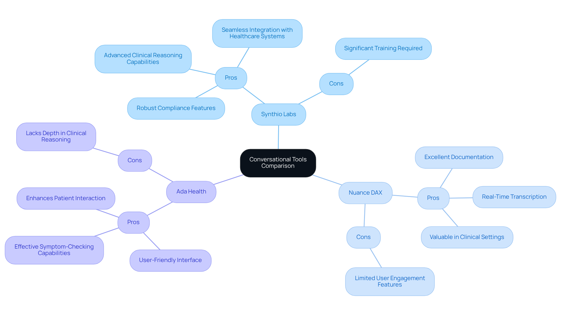 The central node represents the overall topic, while each branch shows a specific tool. The 'Pros' and 'Cons' sub-branches highlight what each tool does well and where it may fall short. The central node represents the overall topic, while each branch shows a specific tool. The 'Pros' and 'Cons' sub-branches highlight what each tool does well and where it may fall short.