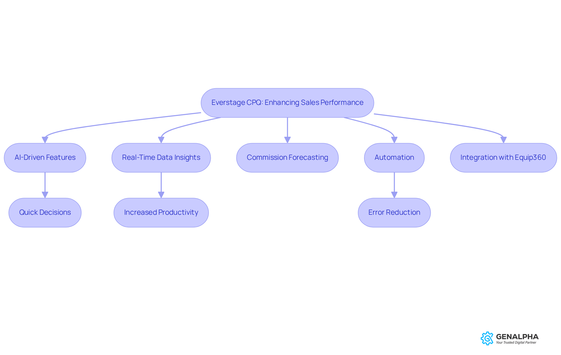 This flowchart shows how Everstage CPQ's features work together to boost sales performance. Each box represents a key feature, and the arrows indicate how they connect to improve efficiency and decision-making.