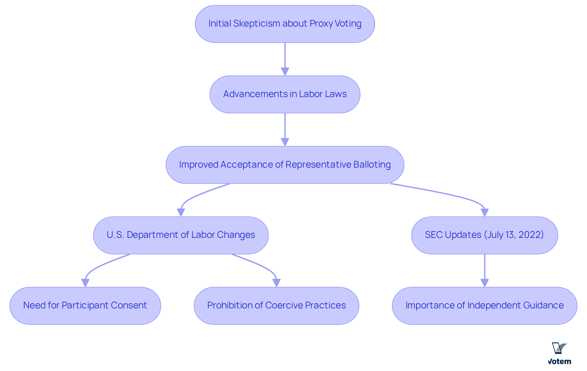Follow the arrows to see how legal changes have shaped proxy voting practices over time, from initial skepticism to current regulations aimed at enhancing transparency and protecting rights. Follow the arrows to see how legal changes have shaped proxy voting practices over time, from initial skepticism to current regulations aimed at enhancing transparency and protecting rights.