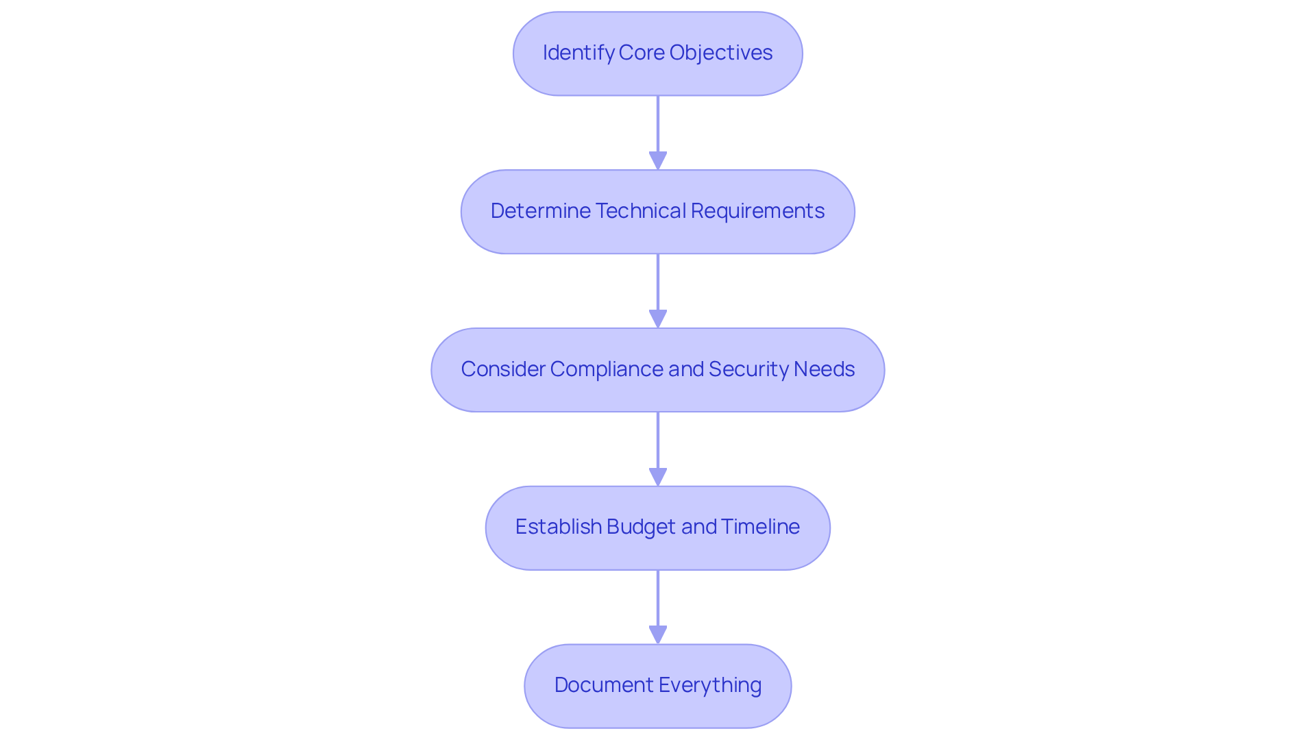 Each box represents a step in the process of defining your software development needs. Follow the arrows to see how each step connects to the next, guiding you through the essential actions to take.