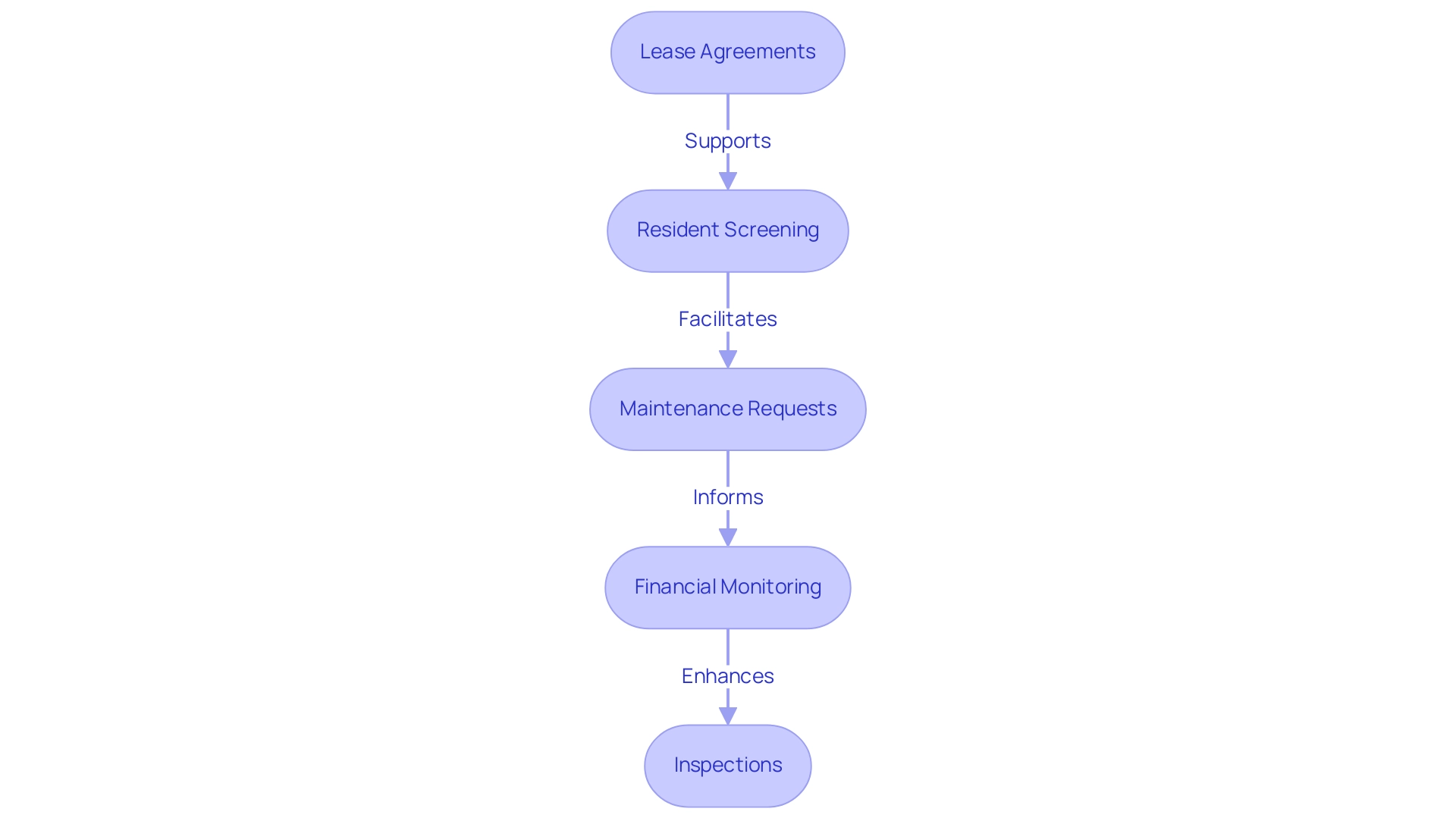 Each box represents a key application in rental property management, with arrows indicating the relationship and flow between these applications.