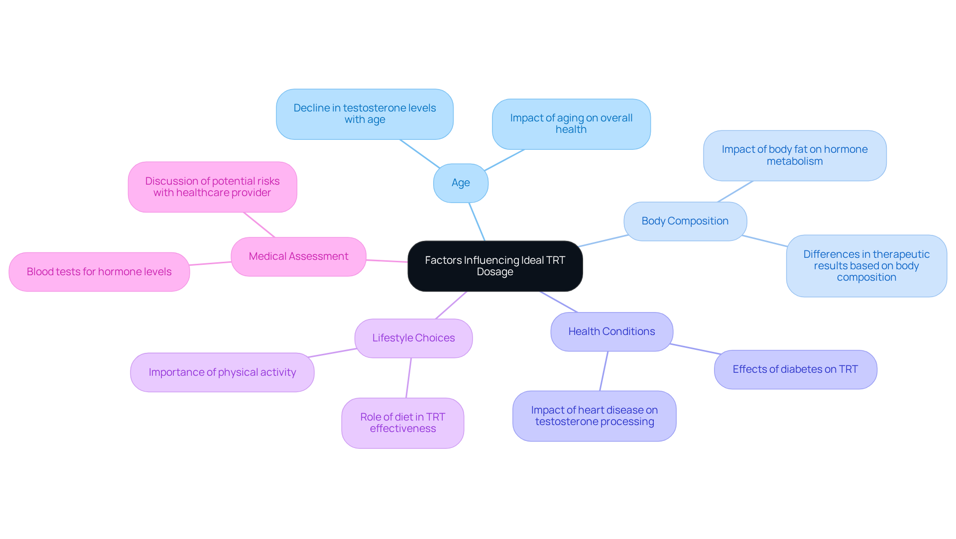 This mindmap starts with the main topic of TRT dosage in the center. Each branch represents a different factor that can affect how much TRT you might need. Follow the branches to see how each factor connects to the overall theme, helping you understand the complexities of TRT. This mindmap starts with the main topic of TRT dosage in the center. Each branch represents a different factor that can affect how much TRT you might need. Follow the branches to see how each factor connects to the overall theme, helping you understand the complexities of TRT.