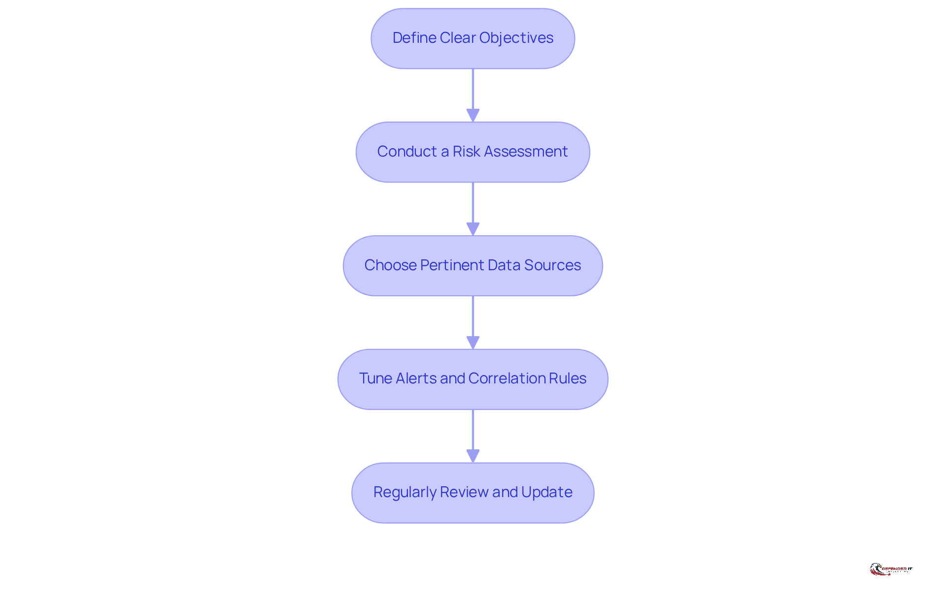 Each box represents a crucial step in deploying SIEM effectively. Follow the arrows to understand the order of practices that organizations should implement for optimal security management. Each box represents a crucial step in deploying SIEM effectively. Follow the arrows to understand the order of practices that organizations should implement for optimal security management.