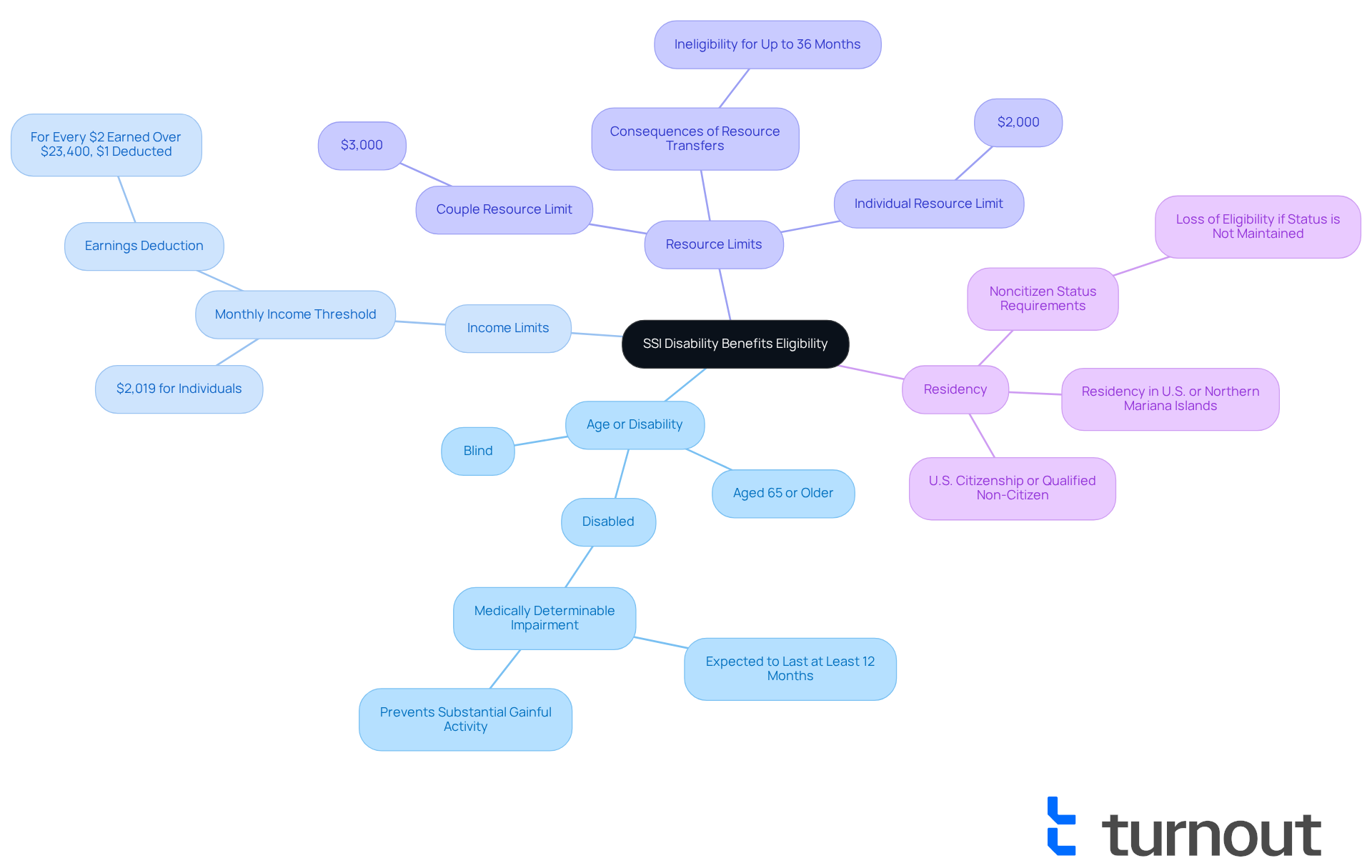 At the center is SSI eligibility, with branches for each requirement. Each branch breaks down into more specific details, helping you understand what qualifies you for benefits.