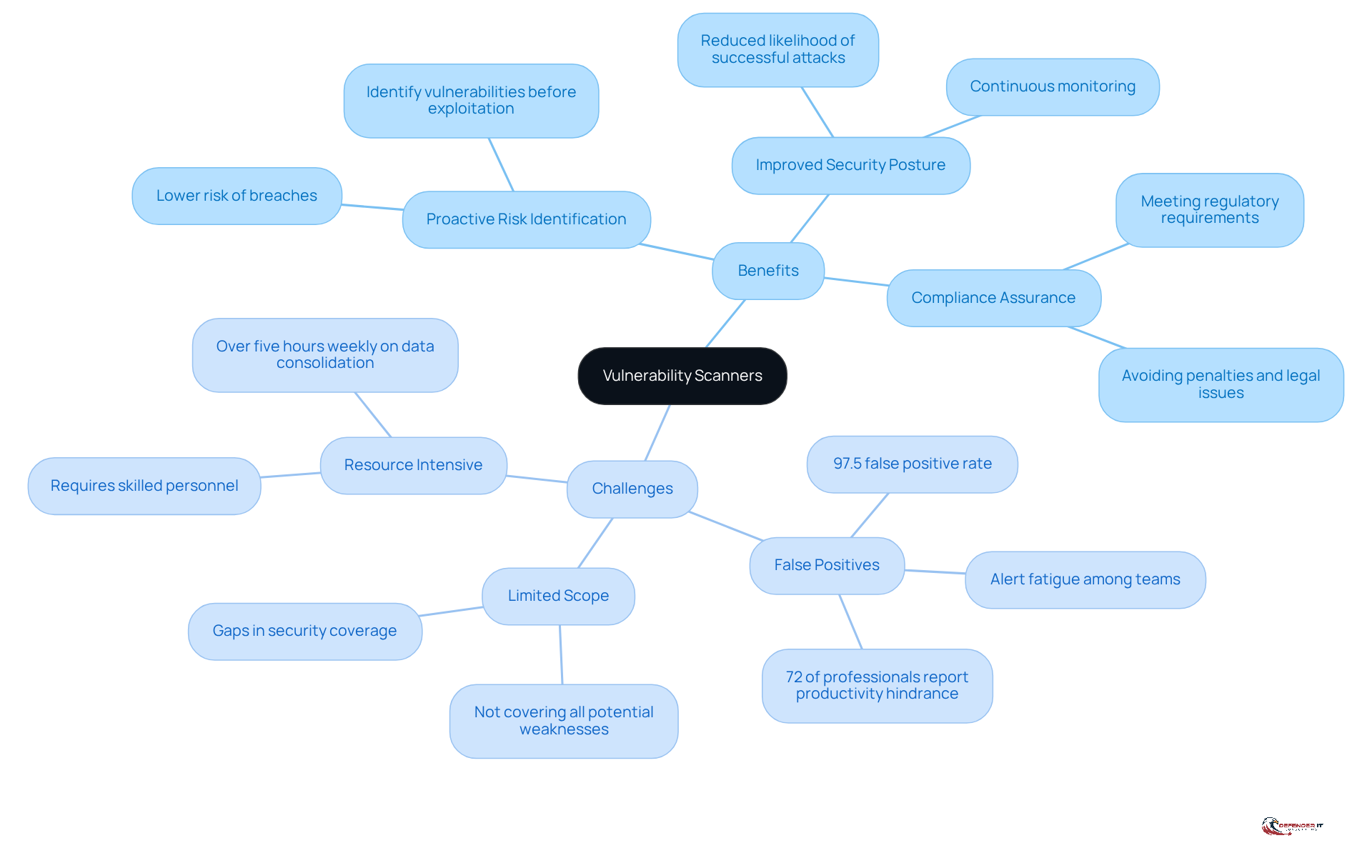 The central node represents the main topic, while the branches show the benefits and challenges. Each sub-branch provides specific details, helping you understand the pros and cons of using vulnerability scanners in cybersecurity. The central node represents the main topic, while the branches show the benefits and challenges. Each sub-branch provides specific details, helping you understand the pros and cons of using vulnerability scanners in cybersecurity.