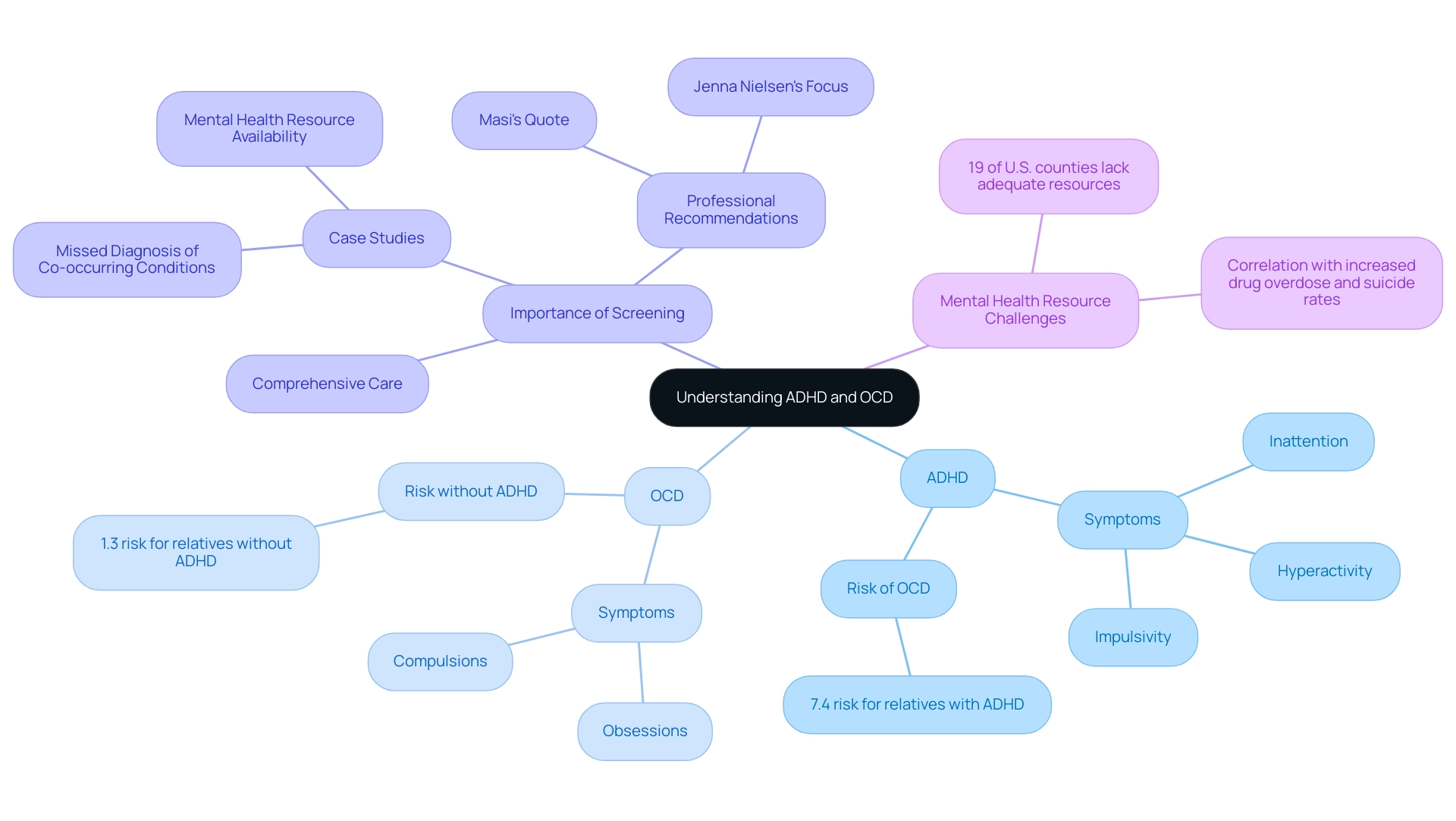 The central node represents the relationship between ADHD and OCD, with branches indicating definitions, symptoms, risks, and the importance of screening.