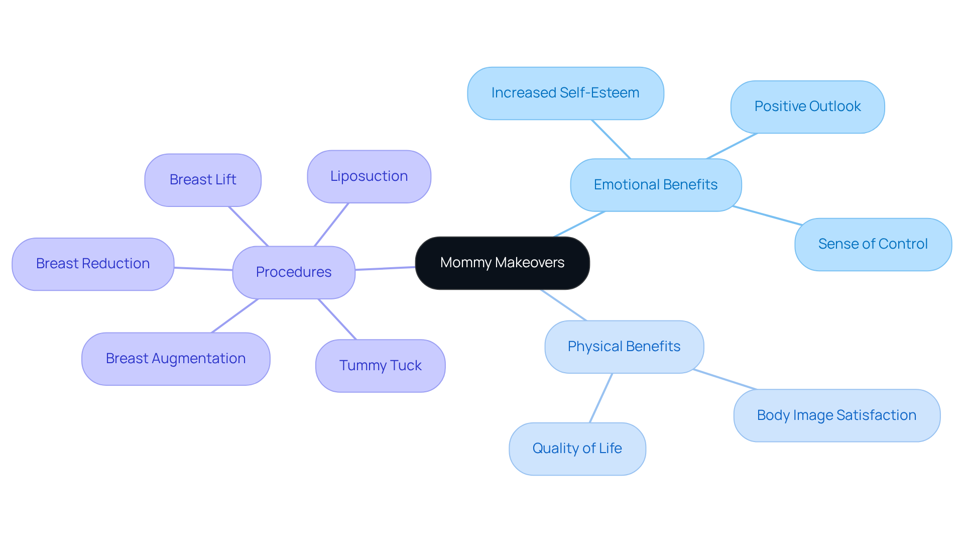 The center represents mommy makeovers, with branches showing different benefits and procedures. Each color-coded branch helps you explore how these transformations can enhance various aspects of life. The center represents mommy makeovers, with branches showing different benefits and procedures. Each color-coded branch helps you explore how these transformations can enhance various aspects of life.