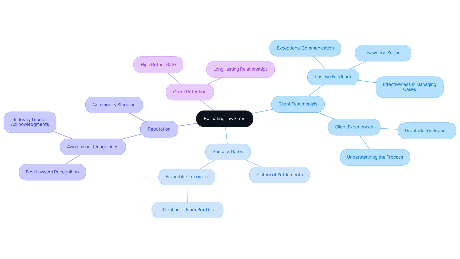 The central node represents the main topic of evaluating law firms, while the branches show different aspects to consider. Each sub-branch provides specific details or examples related to that aspect, helping you understand what to look for in a law firm.