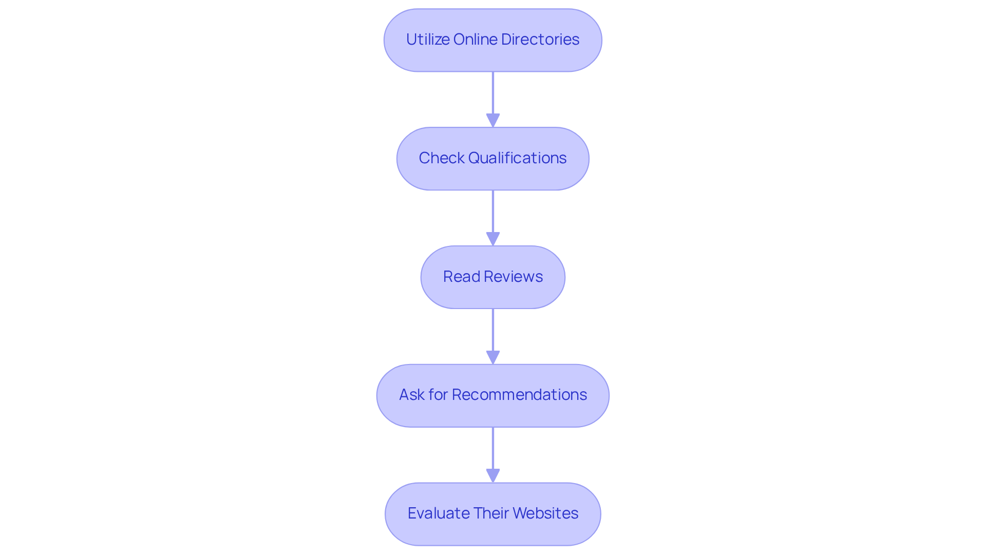 Each box represents a step in your journey to find the right divorce lawyer. Follow the arrows to see how to move from one step to the next, ensuring you cover all important aspects.