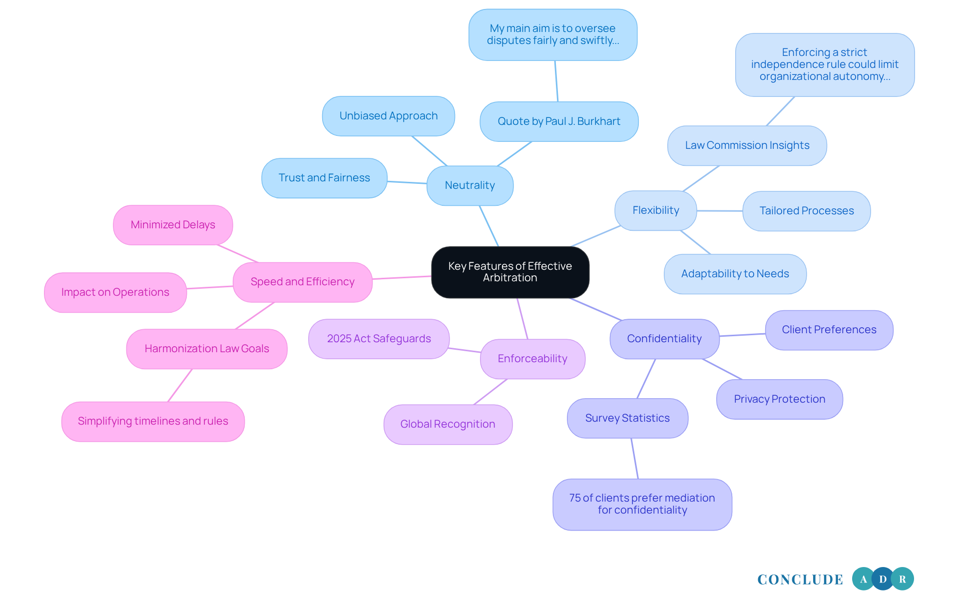 The center represents the main topic of effective arbitration, while the branches show the key features that contribute to its success. Each feature is connected to its specific details, making it easy to understand how they all fit together.