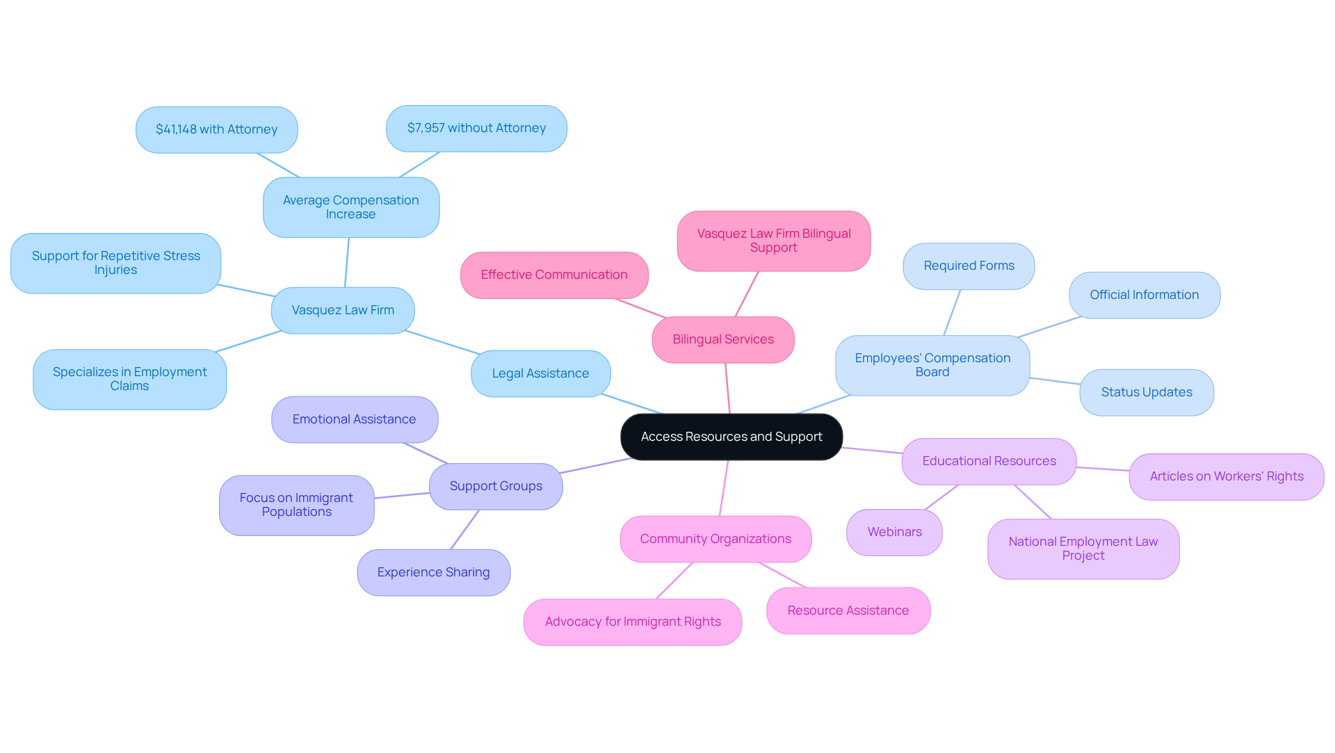 The central node represents the main theme of accessing resources for claims. Each branch shows a different type of support available, and the sub-branches provide more details about what each resource offers. This layout helps you see all the options at a glance, making it easier to understand how to get the help you need.