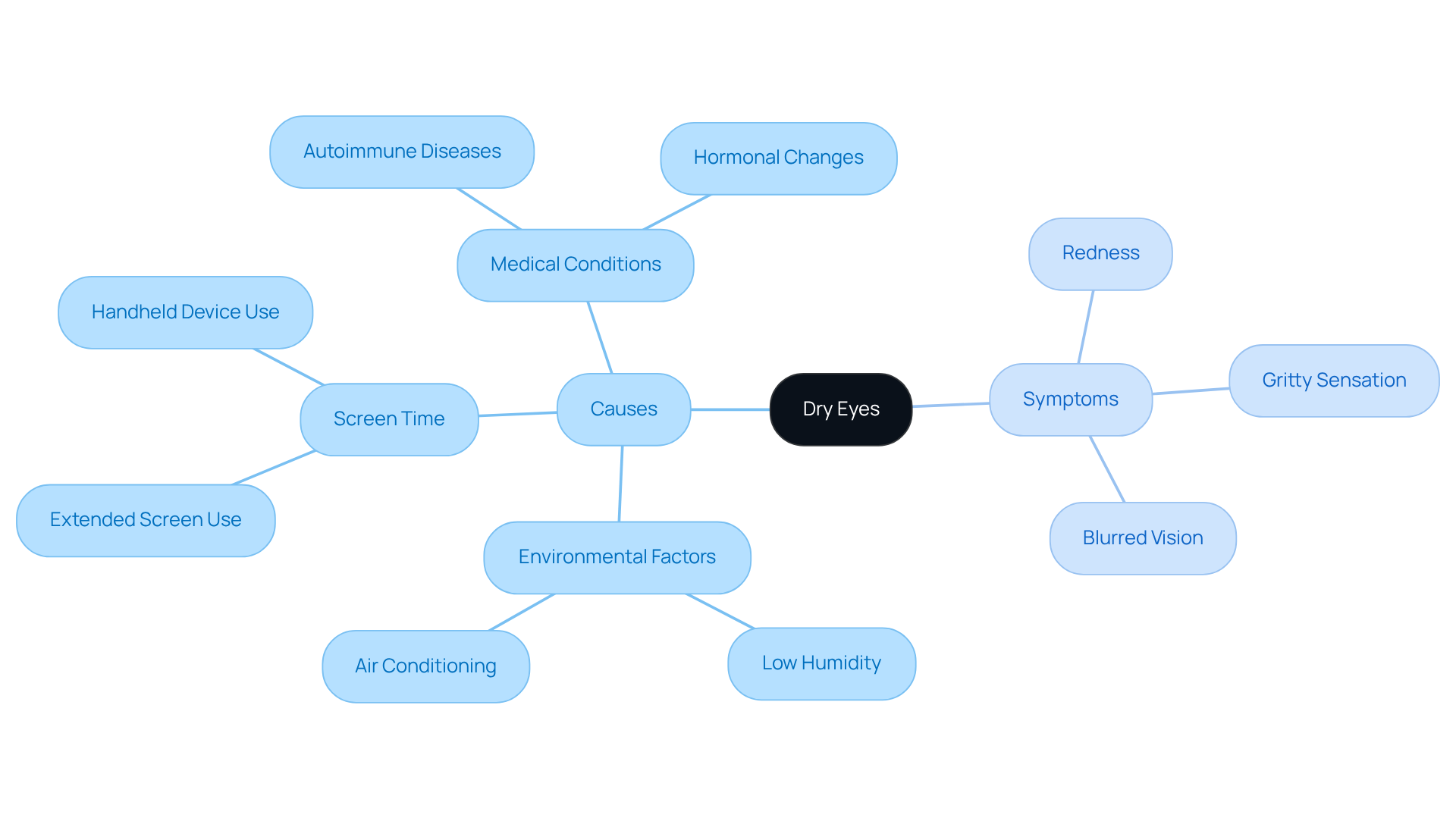 The center represents dry eyes, with branches showing what causes this condition and the symptoms you might experience. Each color-coded branch helps you quickly identify related information.