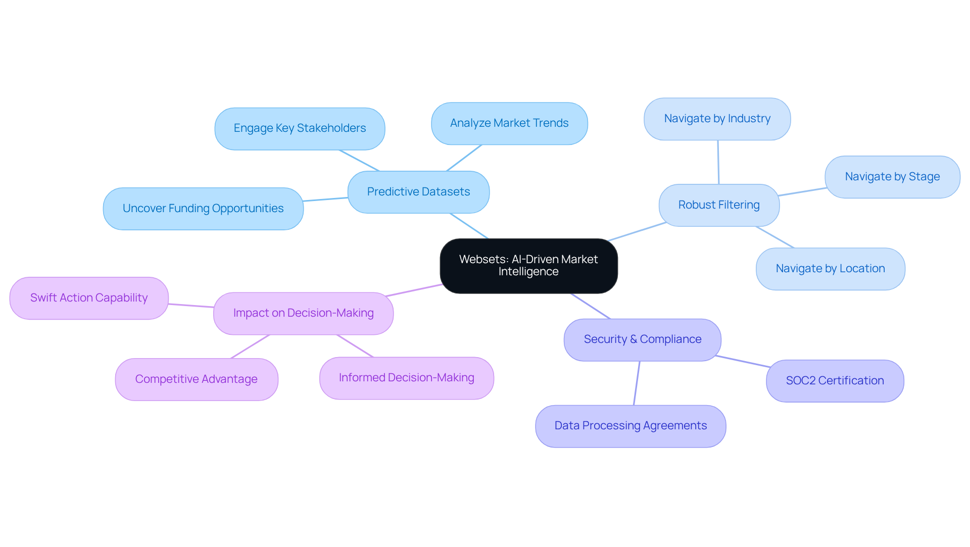 Start from the center with Websets as the main idea, then explore each branch to understand what features it offers and how they contribute to better decision-making.