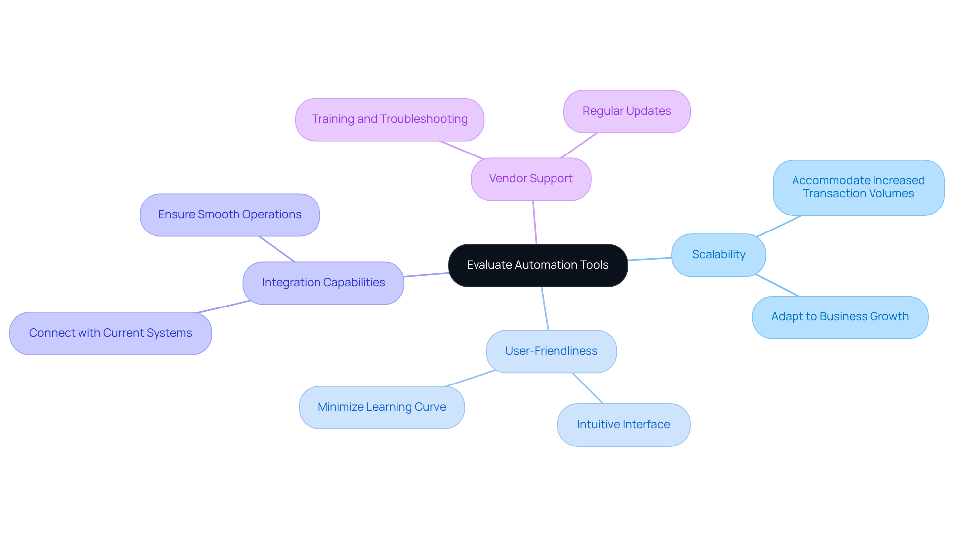 Start at the center with the main topic, then follow the branches to explore each important criterion for selecting automation tools. Each branch represents a key factor to consider, helping you make informed decisions.