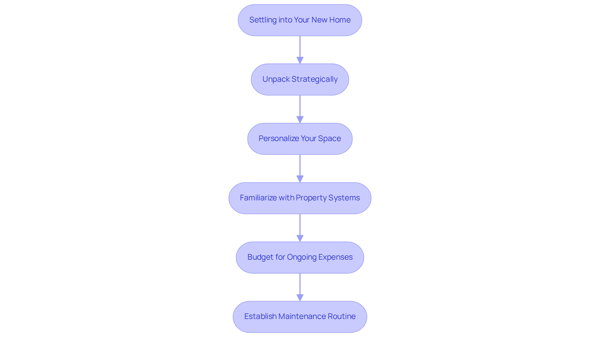 Follow the arrows to see the steps you should take after moving in. Each box represents an important task or responsibility to help you feel at home and manage your property effectively.