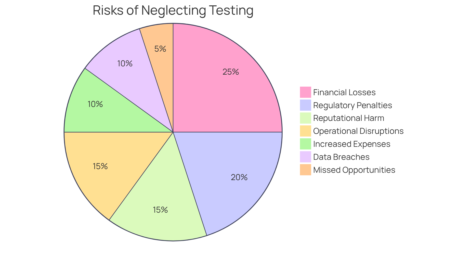 Each slice of the pie represents a different risk that hedge funds face when they neglect software testing. The size of each slice shows how significant that risk is compared to the others - the bigger the slice, the more critical the risk.