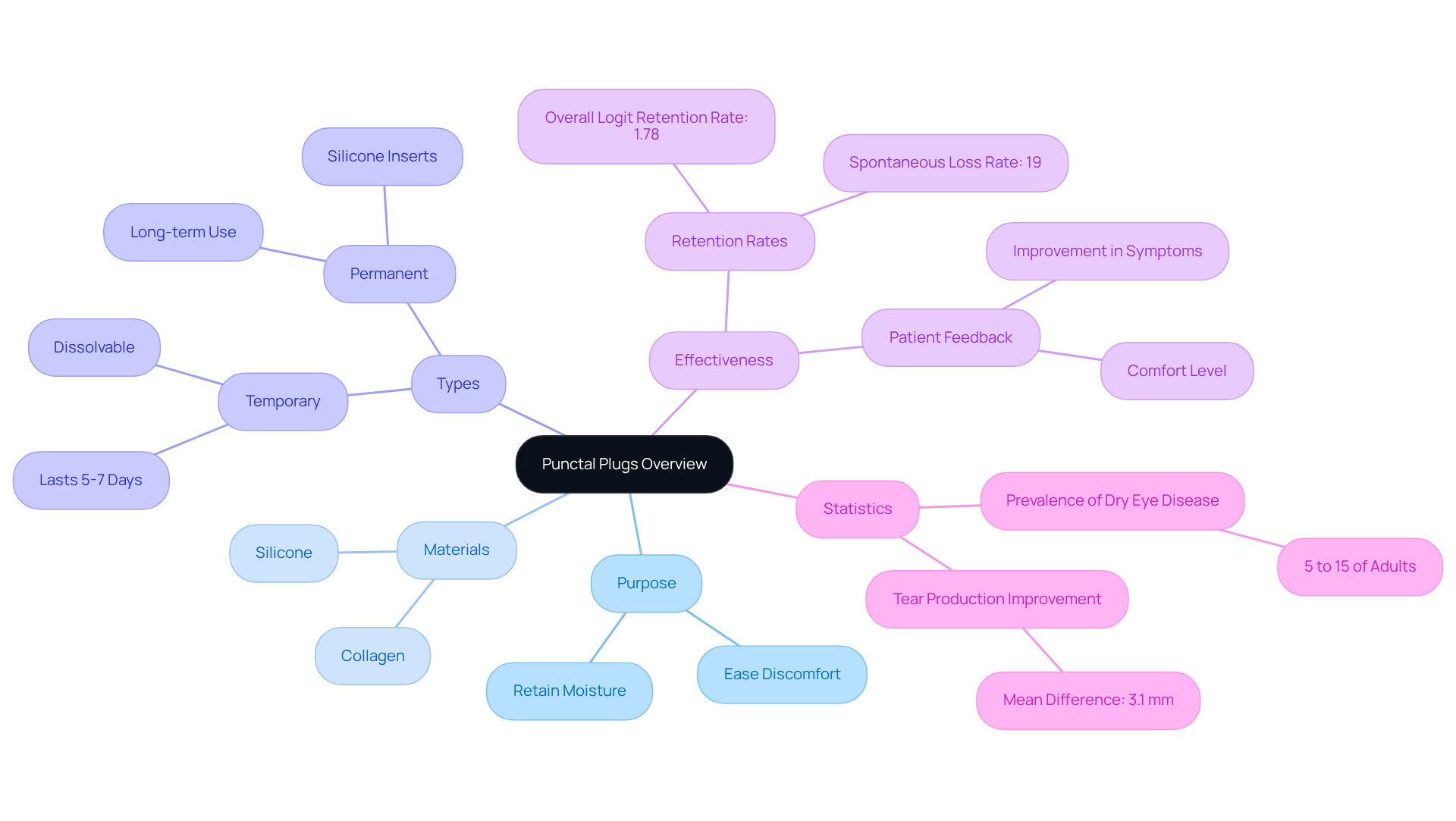 This mindmap illustrates the key aspects of punctal plugs. Start at the center with the main topic, then follow the branches to explore their purpose, materials, types, effectiveness, and relevant statistics. Each branch provides a deeper understanding of how these devices work and their significance in managing dry eye syndrome.