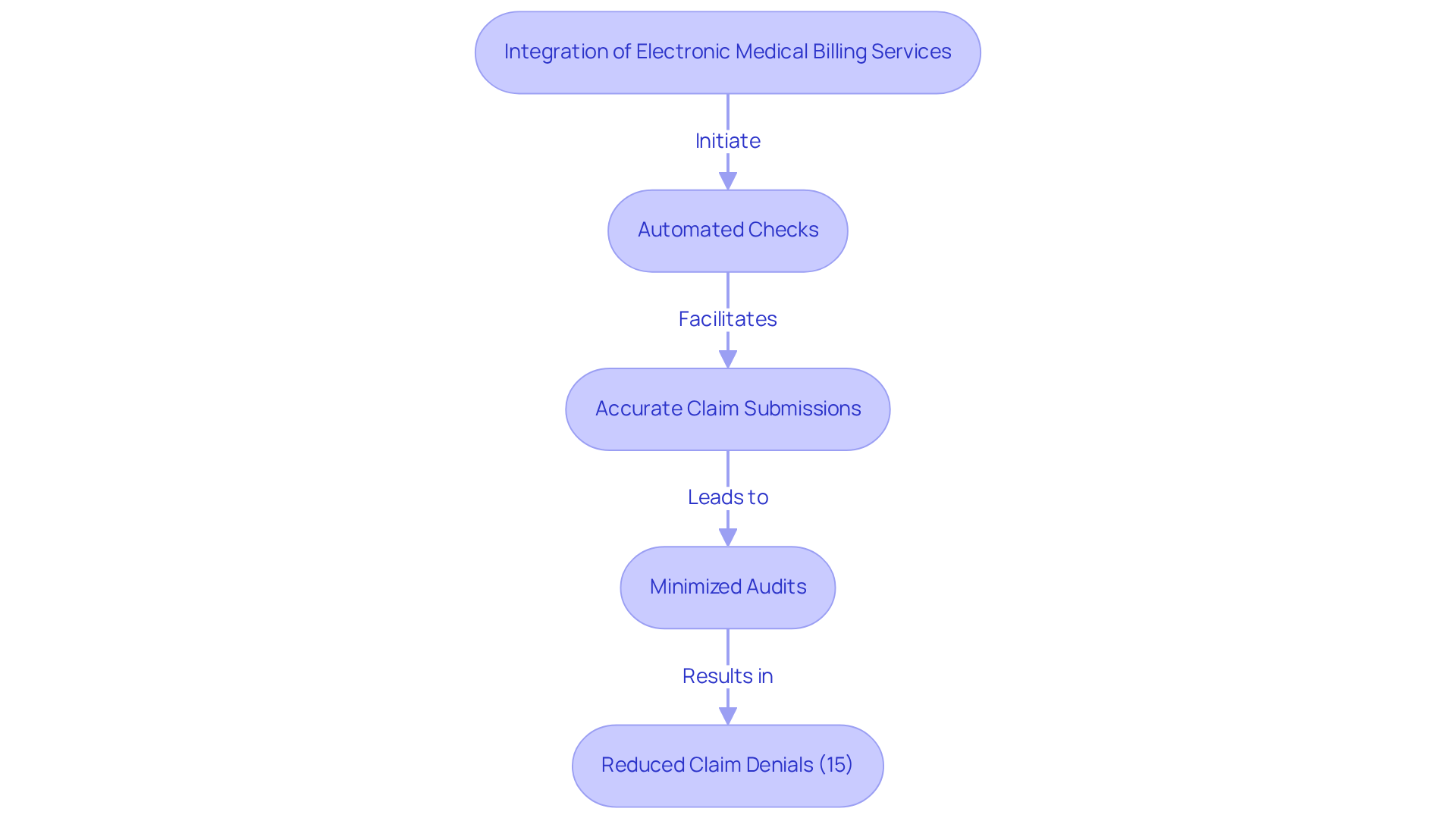 This flowchart illustrates how integrating electronic medical billing services can improve compliance and efficiency in healthcare. Each step shows how the process leads to better outcomes, like fewer claim denials and reduced audits, helping providers focus on patient care. This flowchart illustrates how integrating electronic medical billing services can improve compliance and efficiency in healthcare. Each step shows how the process leads to better outcomes, like fewer claim denials and reduced audits, helping providers focus on patient care.