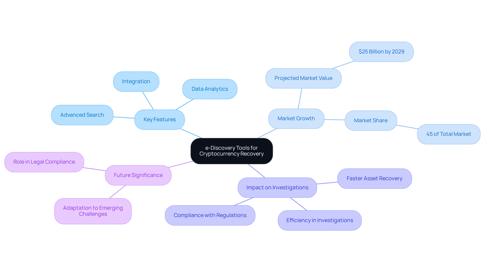 The central node represents the main topic, while branches show key features, market trends, and their importance in investigations. Each color-coded branch helps you easily identify different aspects of e-Discovery tools.