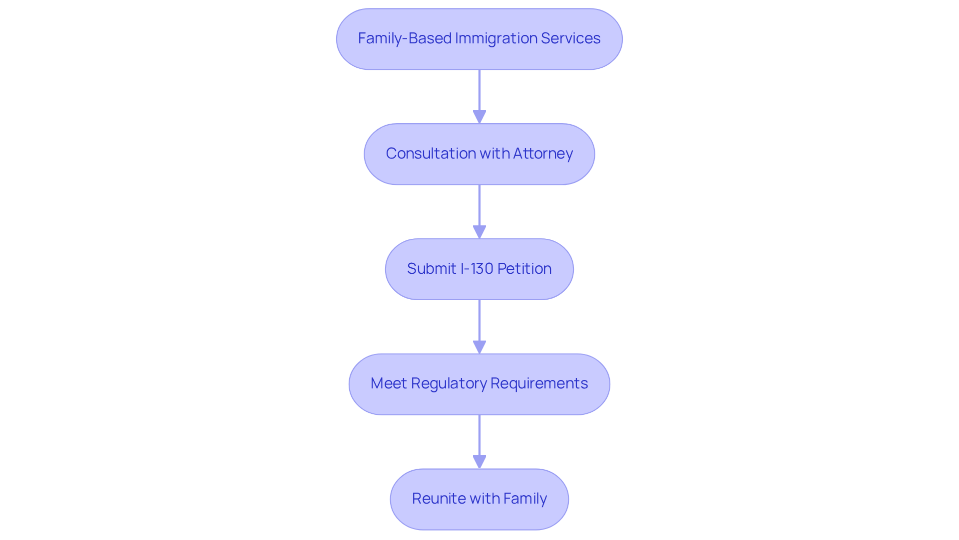 Each box represents a step in the immigration journey. Follow the arrows to see how you can move from consultation to reuniting with your loved ones.