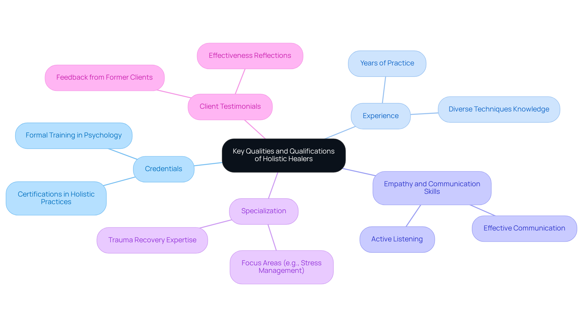 The central node represents the main topic, while each branch highlights a specific quality or qualification. Explore each branch to understand what to look for in a holistic healer.