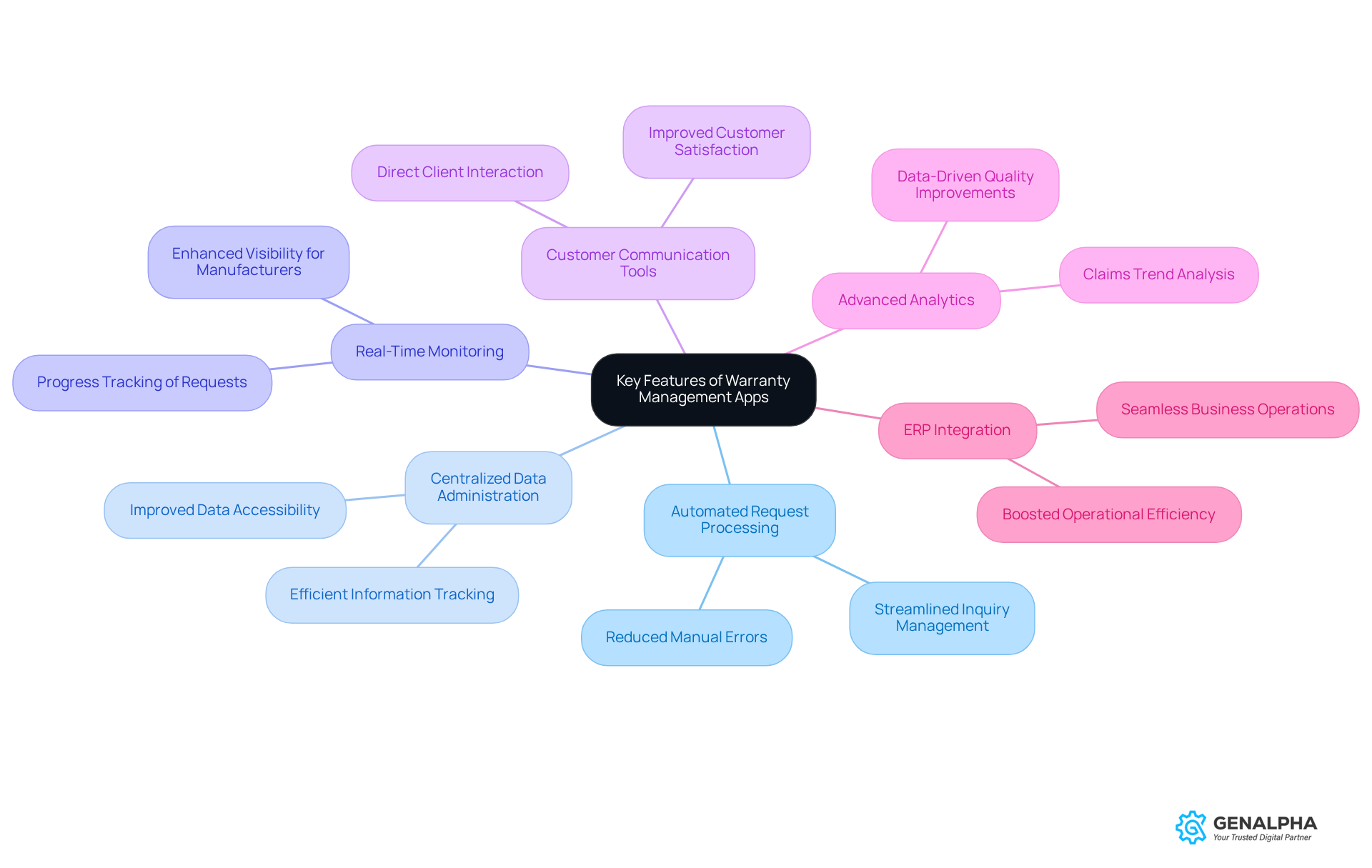 The center shows the main topic, and each branch represents a key feature. Follow the branches to explore how each feature contributes to better warranty management.