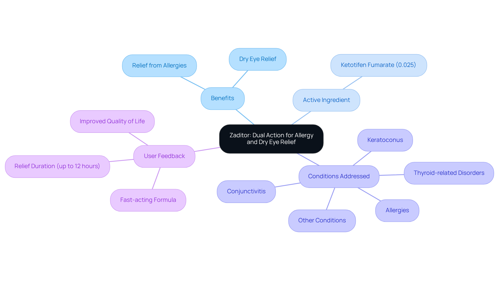 This mindmap illustrates how Zaditor helps with allergy and dry eye relief. The central idea is Zaditor, with branches showing its benefits, the active ingredient, conditions it helps with, and user feedback. Each branch helps you understand the different aspects of how Zaditor can improve comfort for those suffering from itchy, dry eyes.