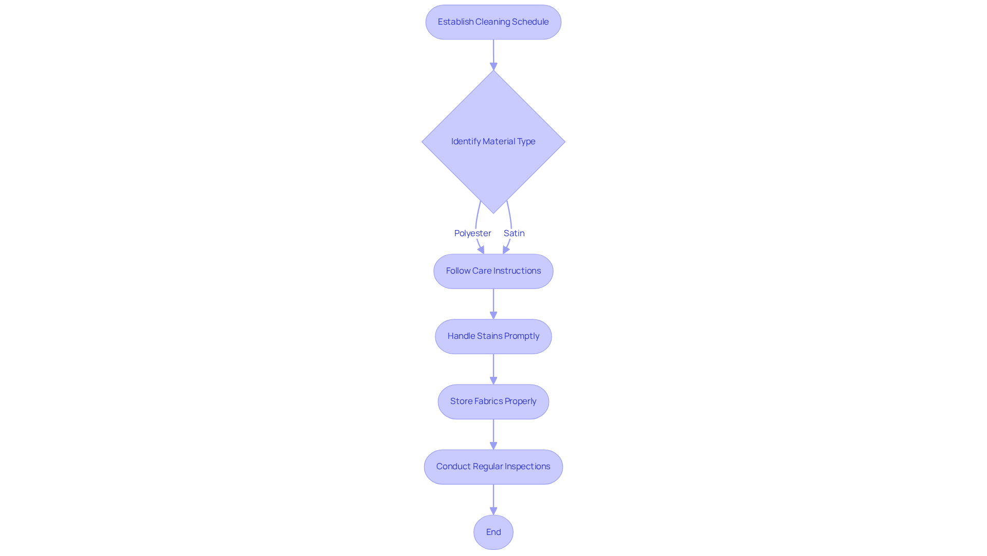 This flowchart guides you through the essential steps for keeping your textiles in top condition. Start with establishing a cleaning schedule and follow the arrows to see what actions to take based on the material type and care instructions. This flowchart guides you through the essential steps for keeping your textiles in top condition. Start with establishing a cleaning schedule and follow the arrows to see what actions to take based on the material type and care instructions.