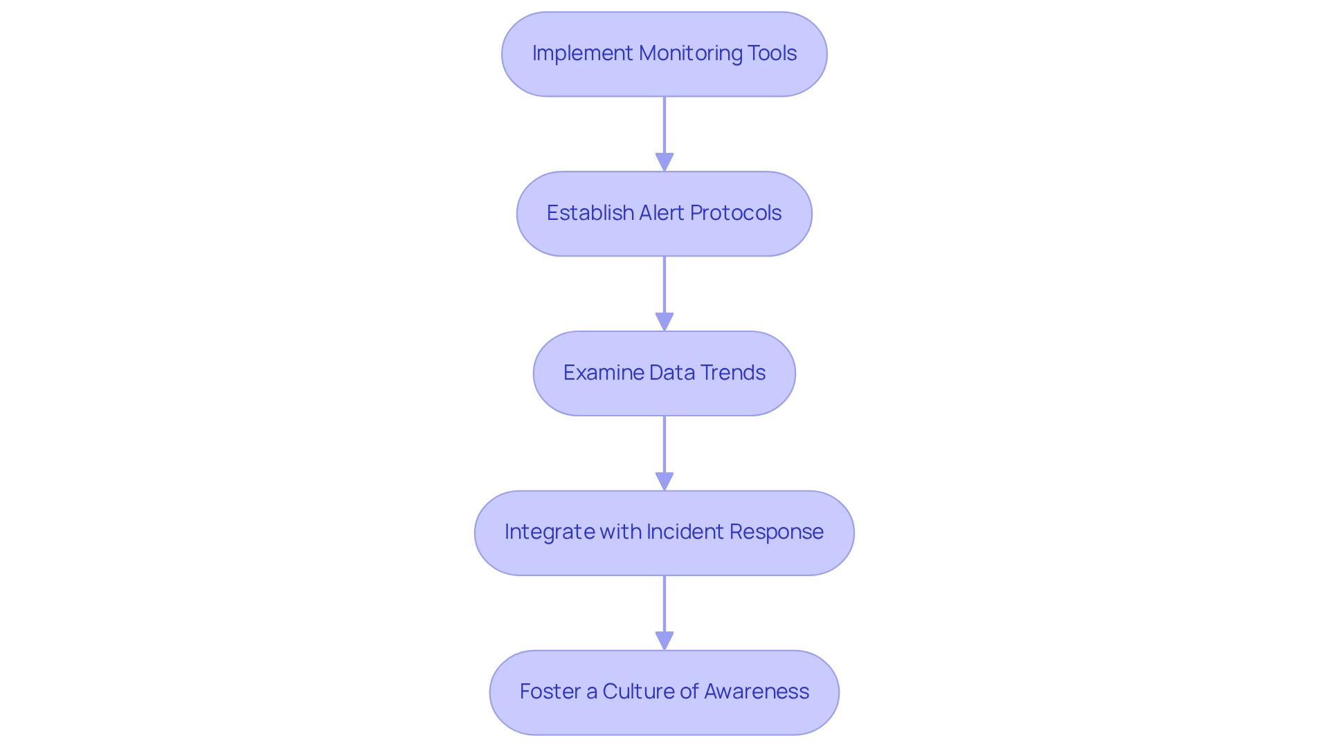 Each box represents a strategy for managing risks effectively. Follow the arrows to see how each step builds on the previous one, leading to a comprehensive approach to risk management. Each box represents a strategy for managing risks effectively. Follow the arrows to see how each step builds on the previous one, leading to a comprehensive approach to risk management.