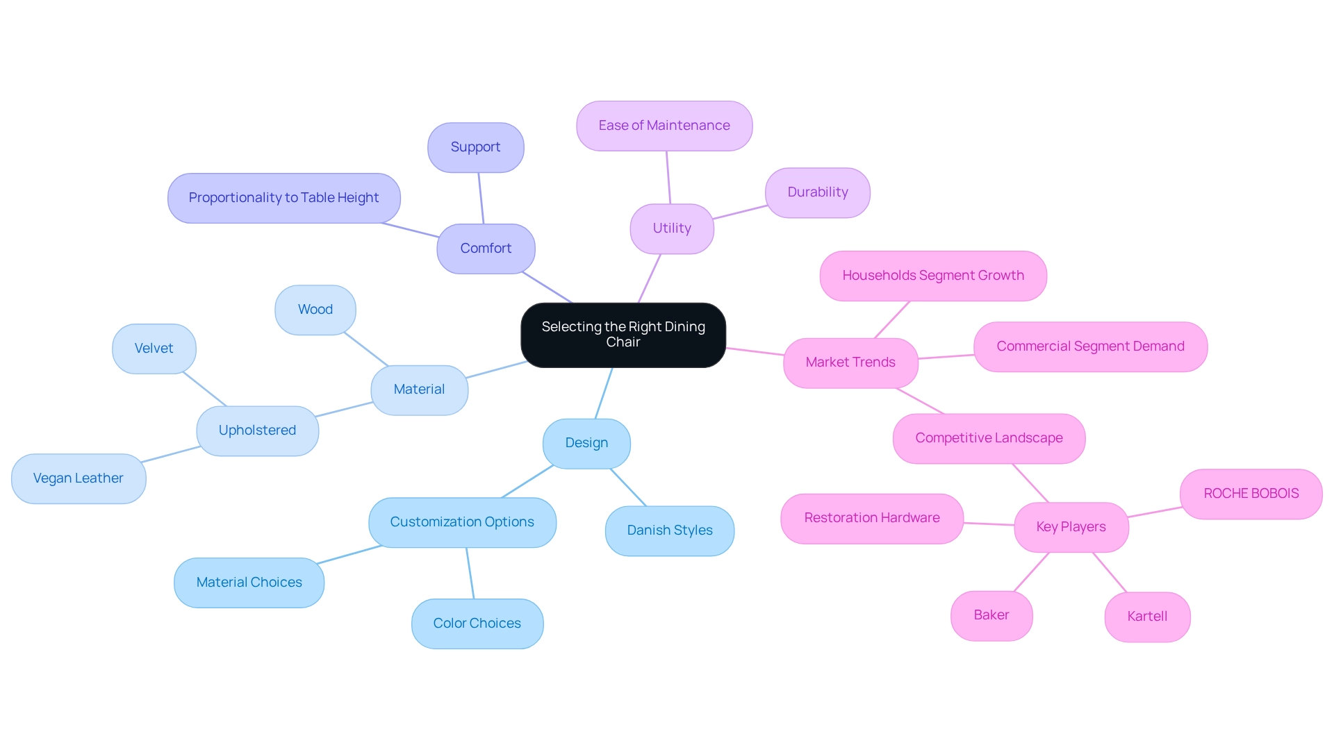 This mindmap helps you visualize the factors to consider when choosing a dining chair. Start with the central theme and follow the branches to explore aspects like design, material options, and comfort levels.