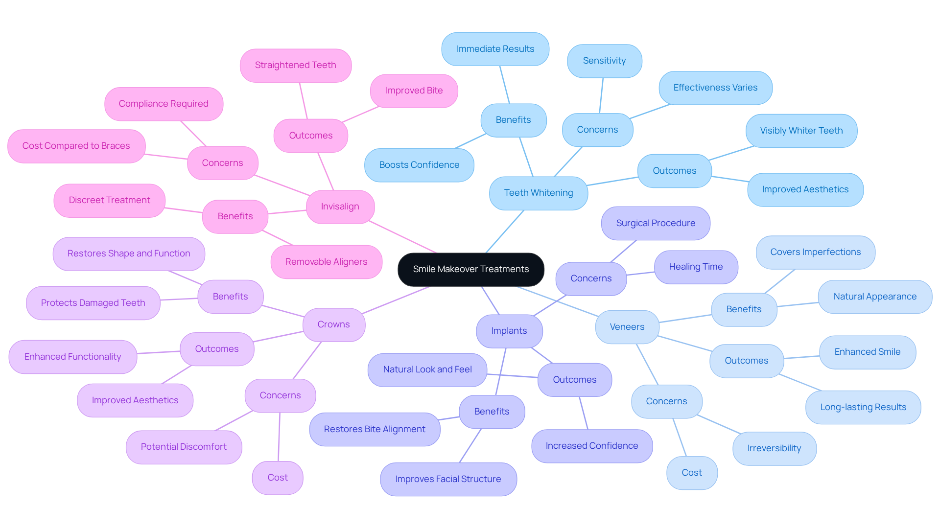 This mindmap starts with the main topic of smile makeovers at the center. Each branch represents a different treatment option, and the sub-branches provide details about what each treatment involves and its benefits. Follow the branches to explore your options and find the treatment that suits your needs! This mindmap starts with the main topic of smile makeovers at the center. Each branch represents a different treatment option, and the sub-branches provide details about what each treatment involves and its benefits. Follow the branches to explore your options and find the treatment that suits your needs!