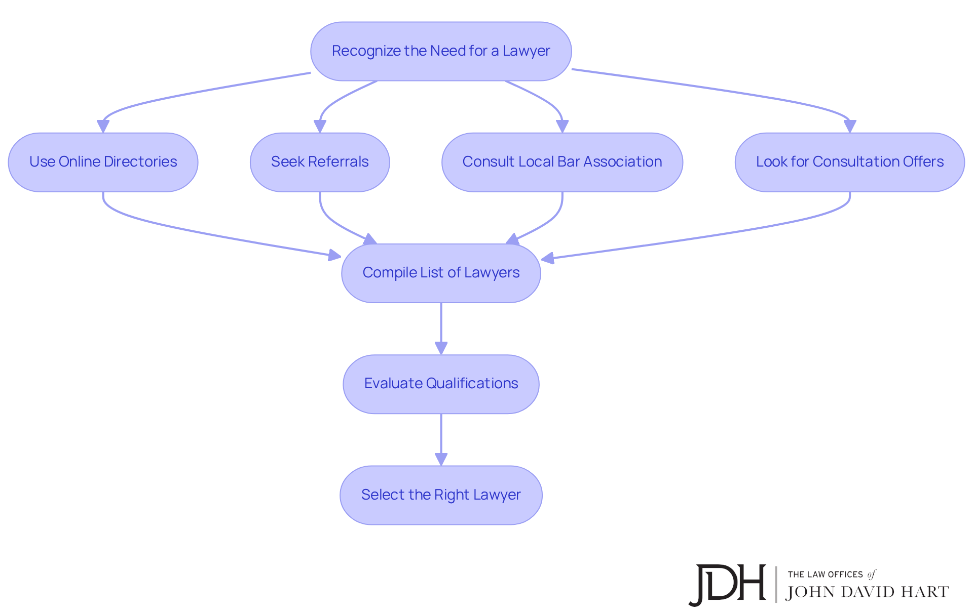 Follow the arrows to see the steps you should take to find a personal injury lawyer. Each box represents an action you can take, guiding you through the process of selecting the right legal representation.