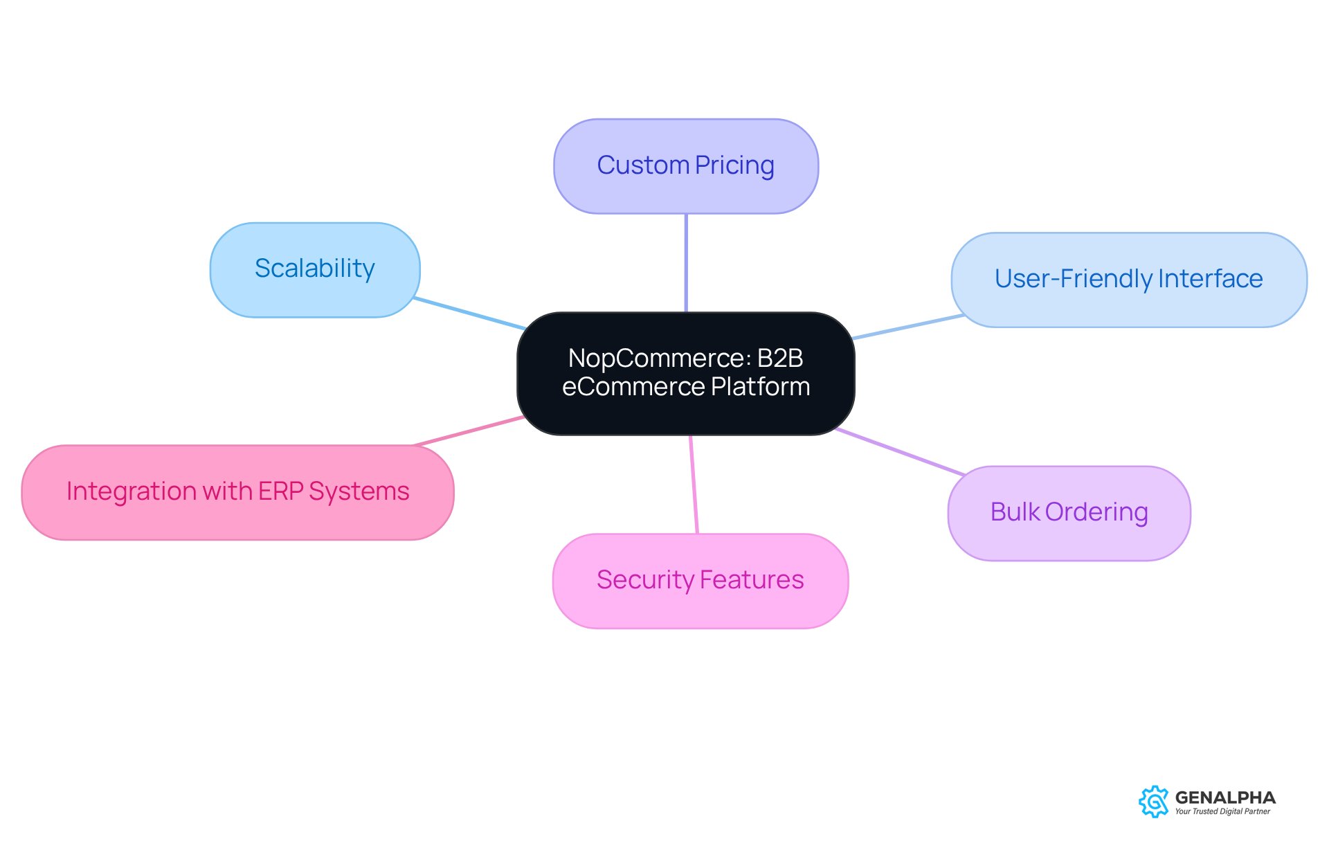 5 Open Source B2B eCommerce Platforms for Manufacturers