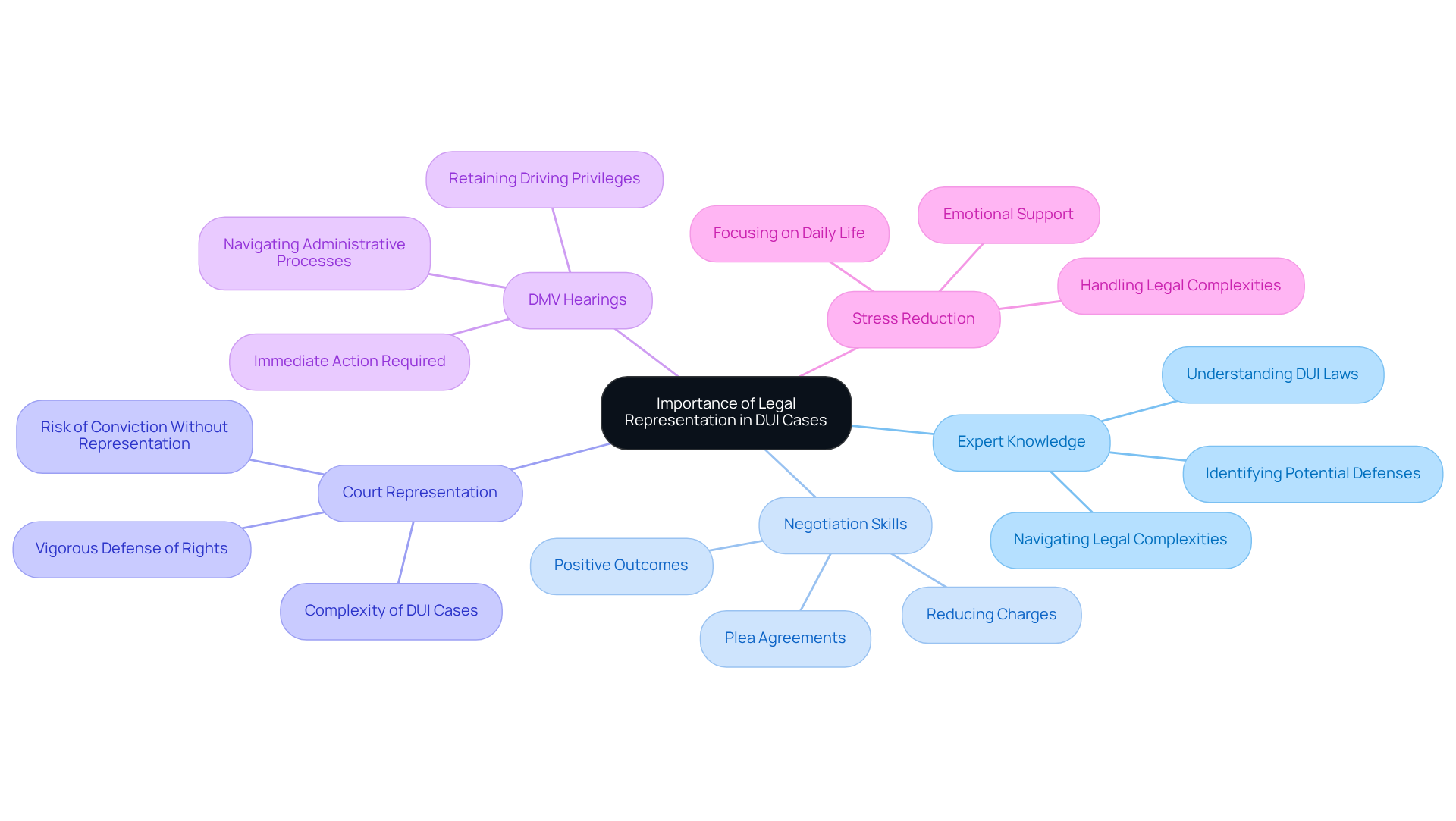 This mindmap illustrates why having a lawyer is crucial in DUI cases. Each branch represents a key reason, and the sub-branches provide more details. Follow the branches to see how each point supports the central idea of needing legal representation.