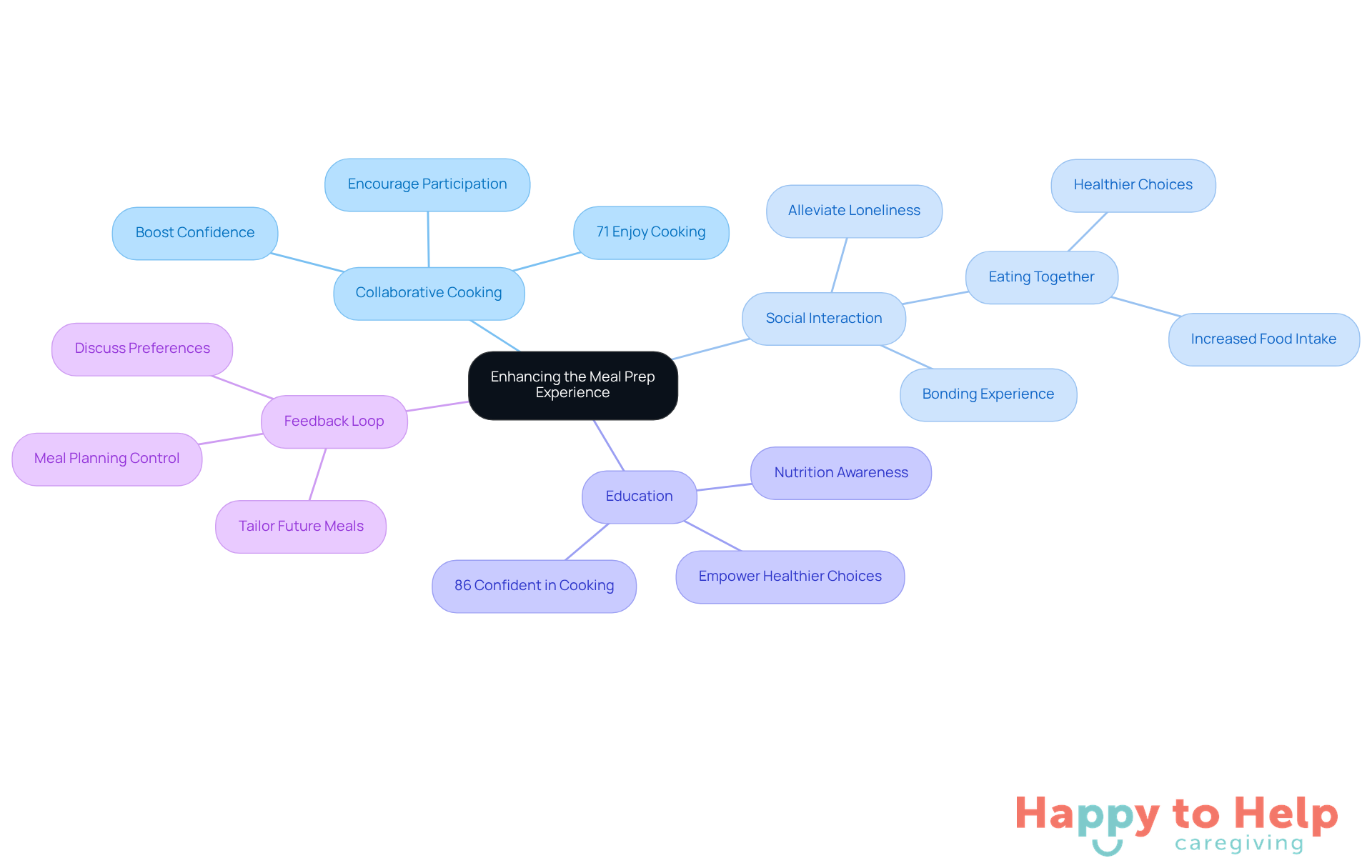 The central idea is about enhancing the meal prep experience for seniors. Each branch represents a solution that caregivers can implement, with further details and statistics to support the importance of each approach.