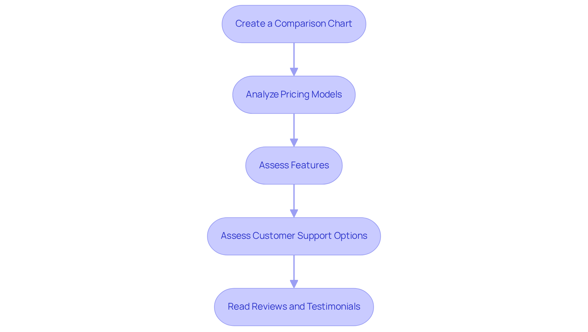 Each box represents a step in the process of selecting a telecommunications provider. Follow the arrows to see how each step builds on the previous one, guiding you toward making an informed choice.