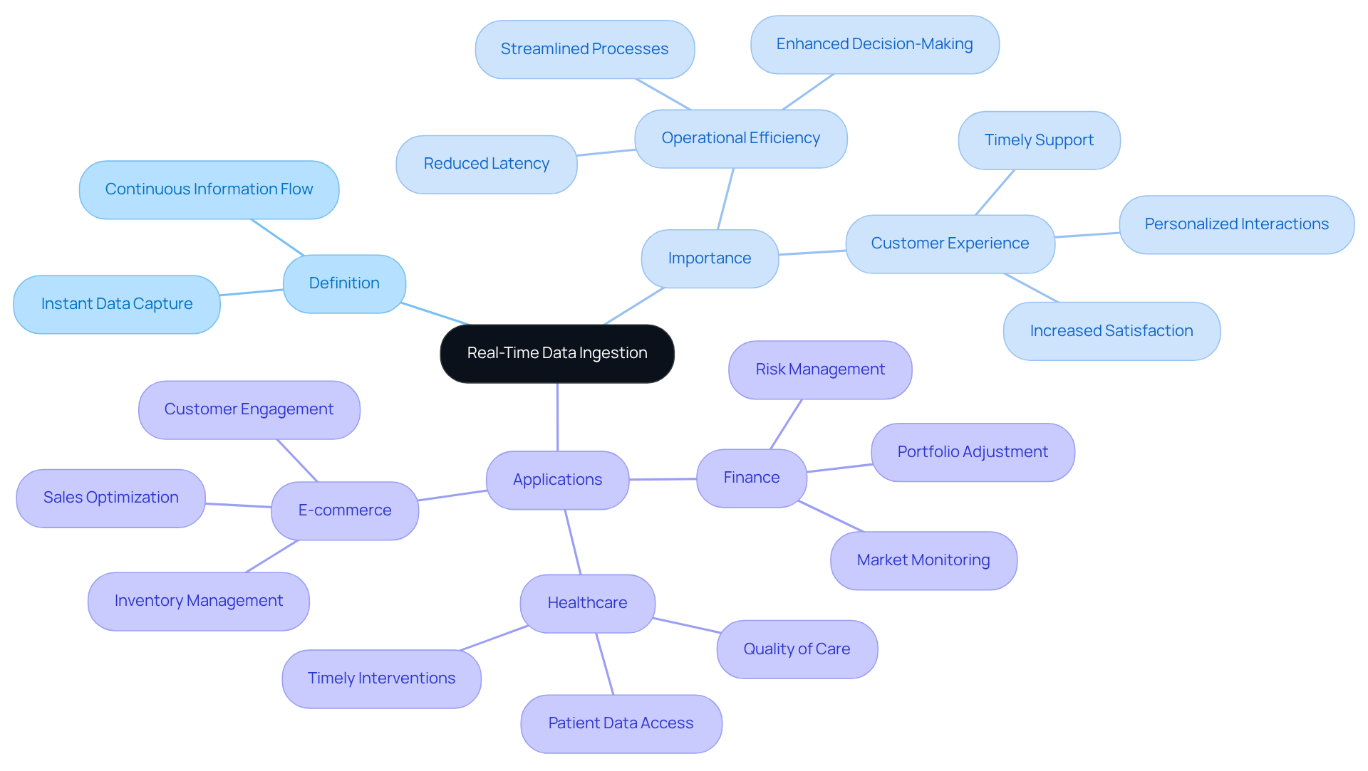 The central node represents the main concept, while branches show its importance and applications in various industries. Each color-coded branch helps you see how real-time data ingestion impacts different areas.