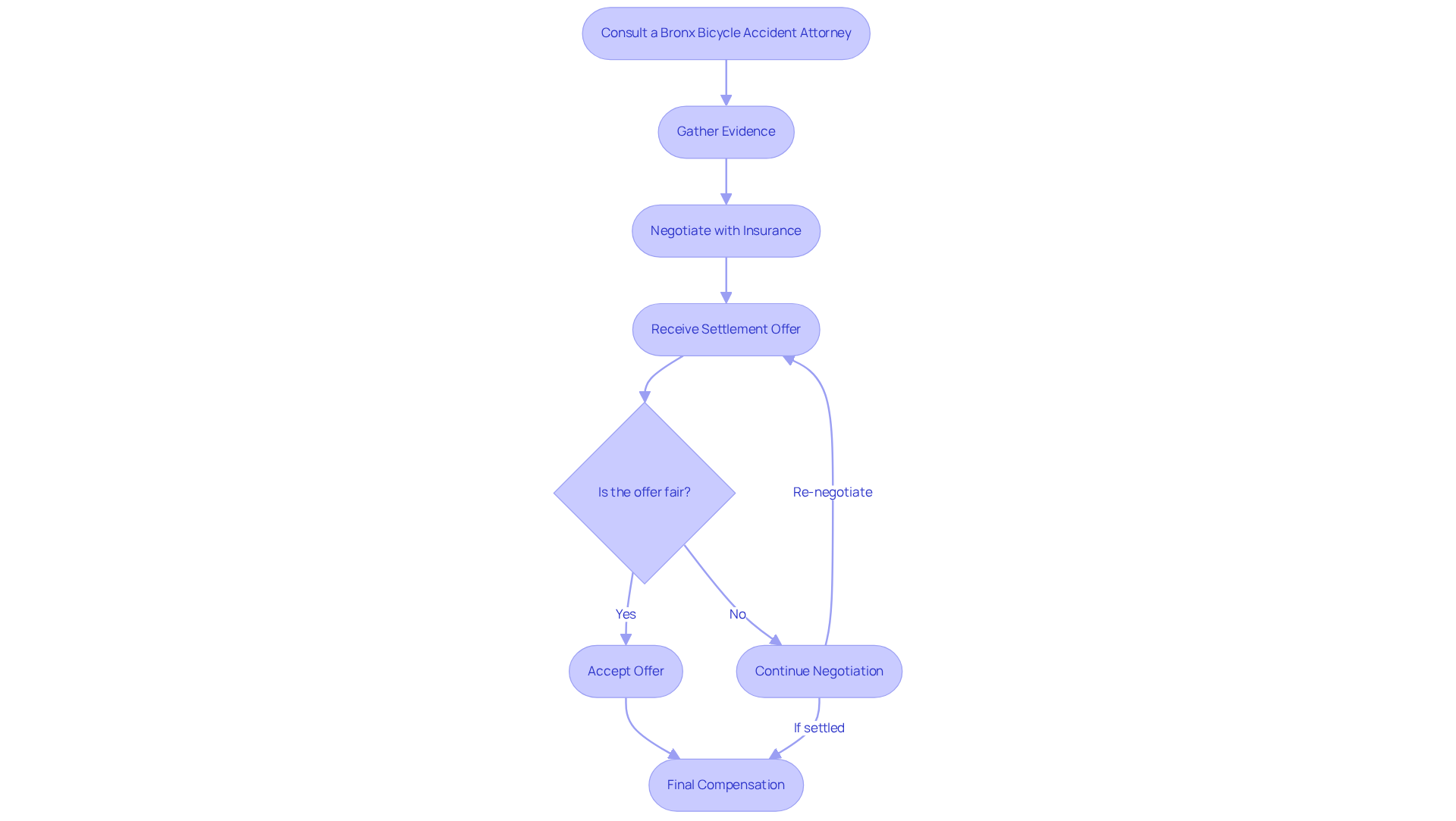 This flowchart shows the journey from consulting an attorney to receiving compensation. Each step highlights what happens next, and the decision points indicate where you might need to take action, like negotiating further if the offer isn't fair. This flowchart shows the journey from consulting an attorney to receiving compensation. Each step highlights what happens next, and the decision points indicate where you might need to take action, like negotiating further if the offer isn't fair.